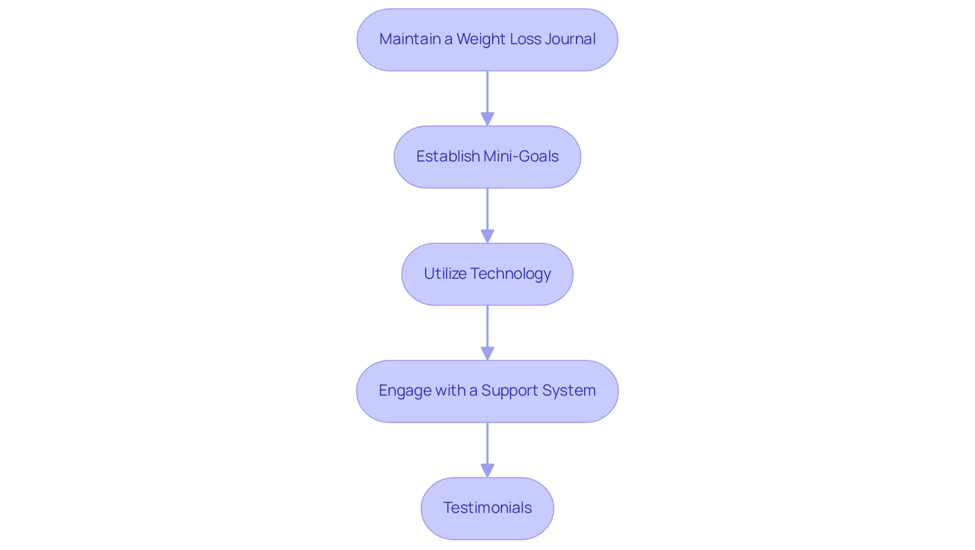 Each box represents a strategy for weight loss, with arrows indicating the sequential flow of implementing these strategies.