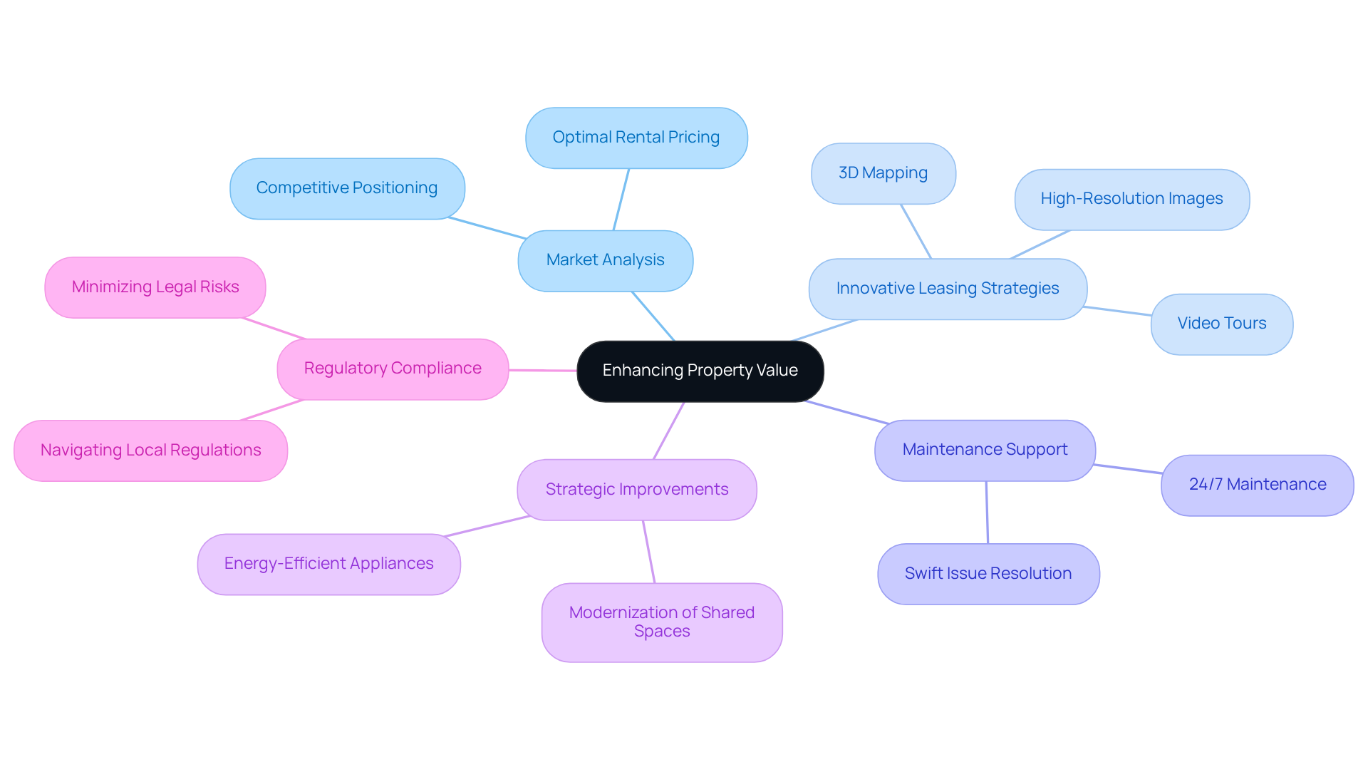 Start at the center with the main goal of enhancing property value, then explore each branch to see the strategies and benefits that contribute to achieving this goal.