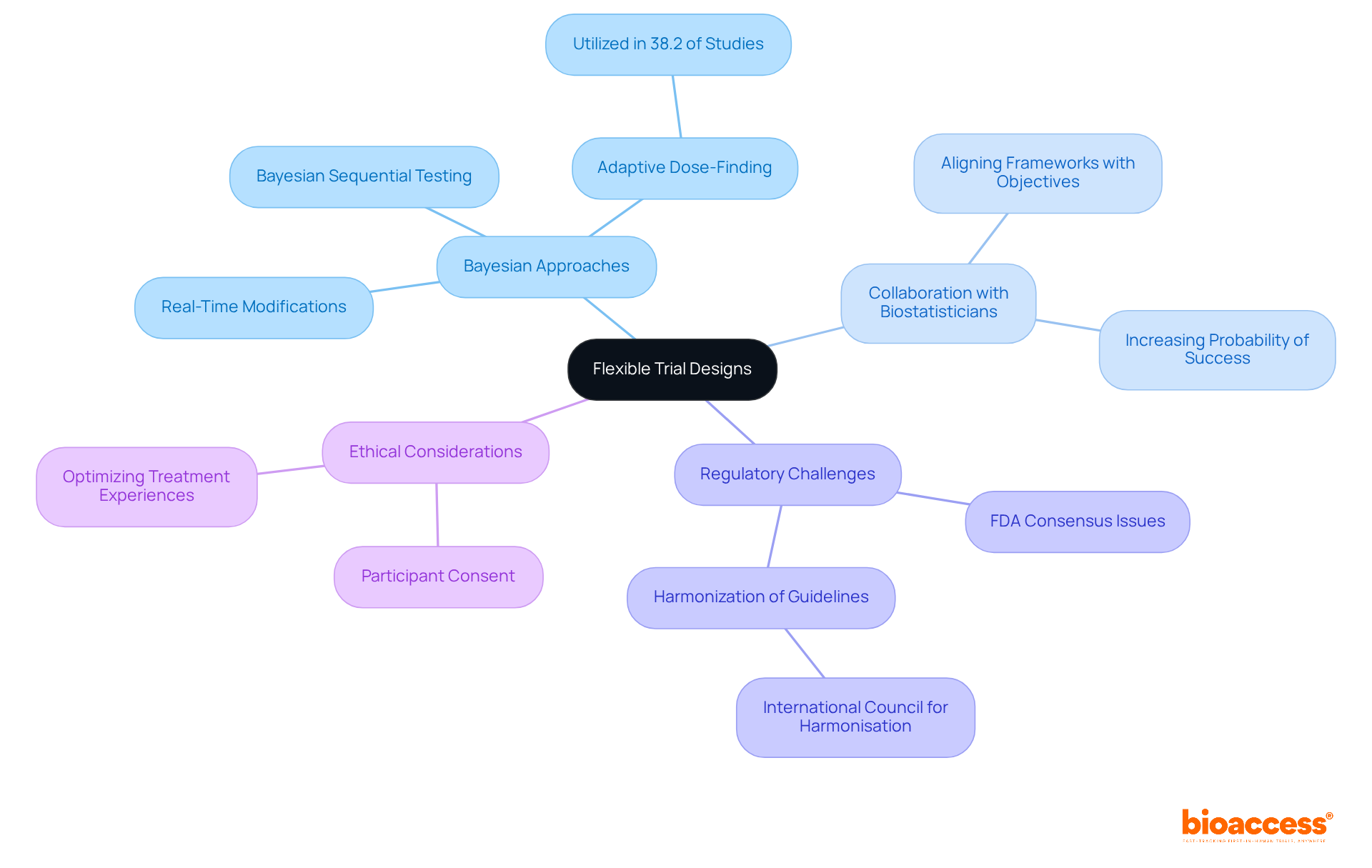 The central node represents the main topic, while the branches show different aspects of flexible trial designs. Each sub-branch provides more detail on specific points, helping you understand how they relate to the overall theme.