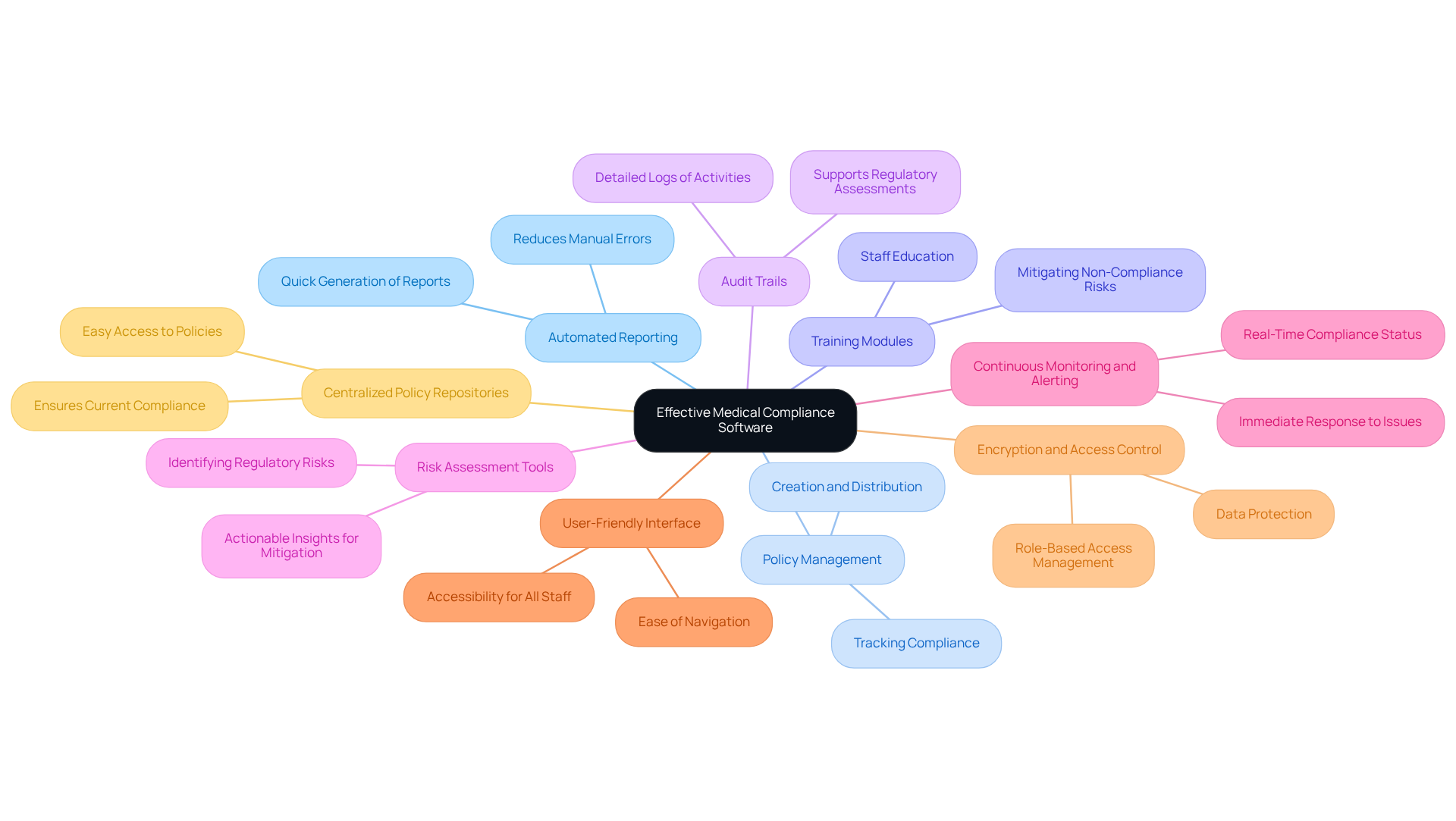 The center represents the main software theme, while each branch shows a key feature. The colors help differentiate each feature, making it easier to understand how they contribute to effective compliance.