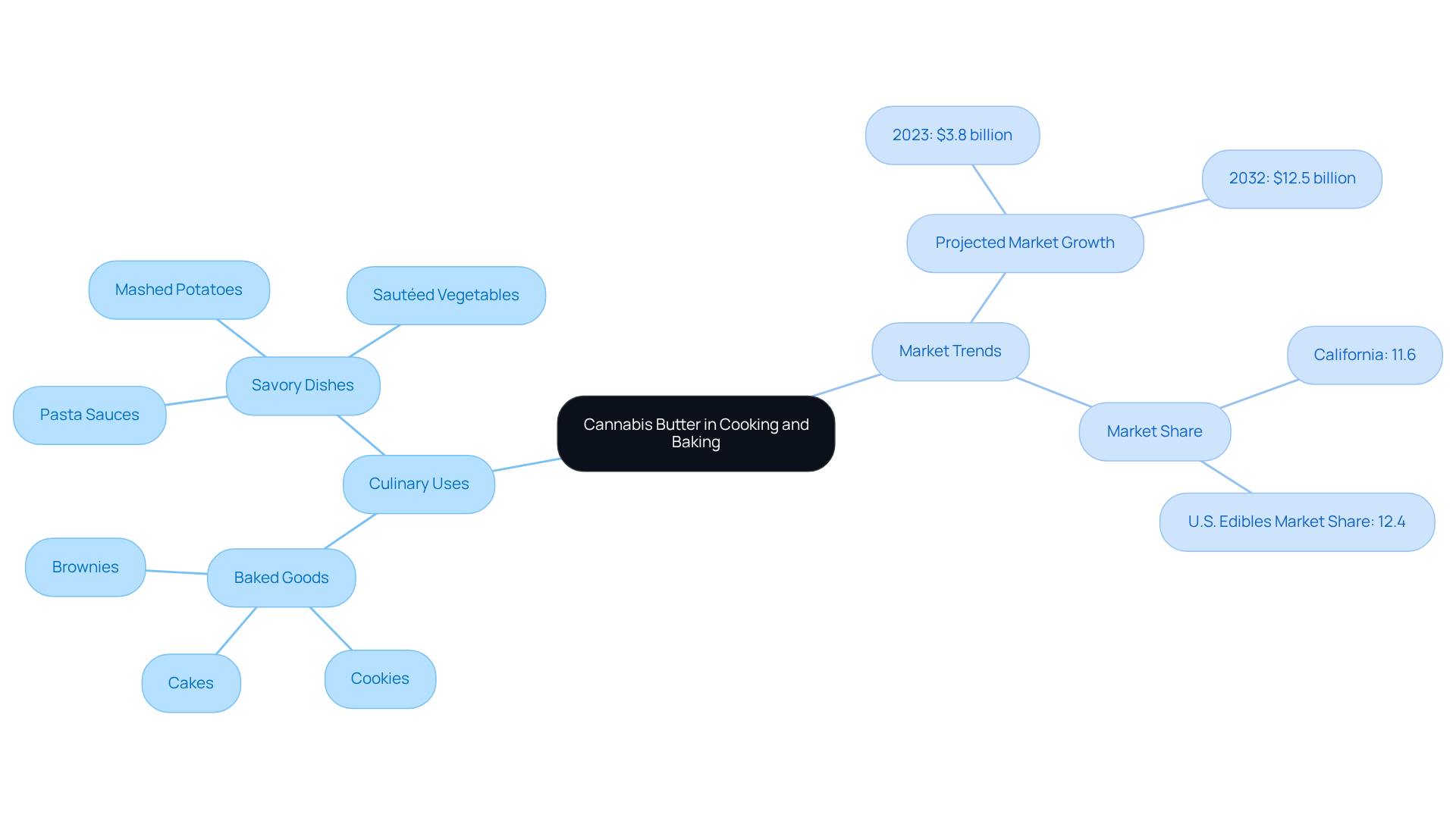 The mindmap starts with cannabis butter at the center, showing how it's used in various dishes and its market growth. Each branch represents different ways cannabis butter can be utilized, along with insights into its popularity and market potential. The mindmap starts with cannabis butter at the center, showing how it's used in various dishes and its market growth. Each branch represents different ways cannabis butter can be utilized, along with insights into its popularity and market potential.