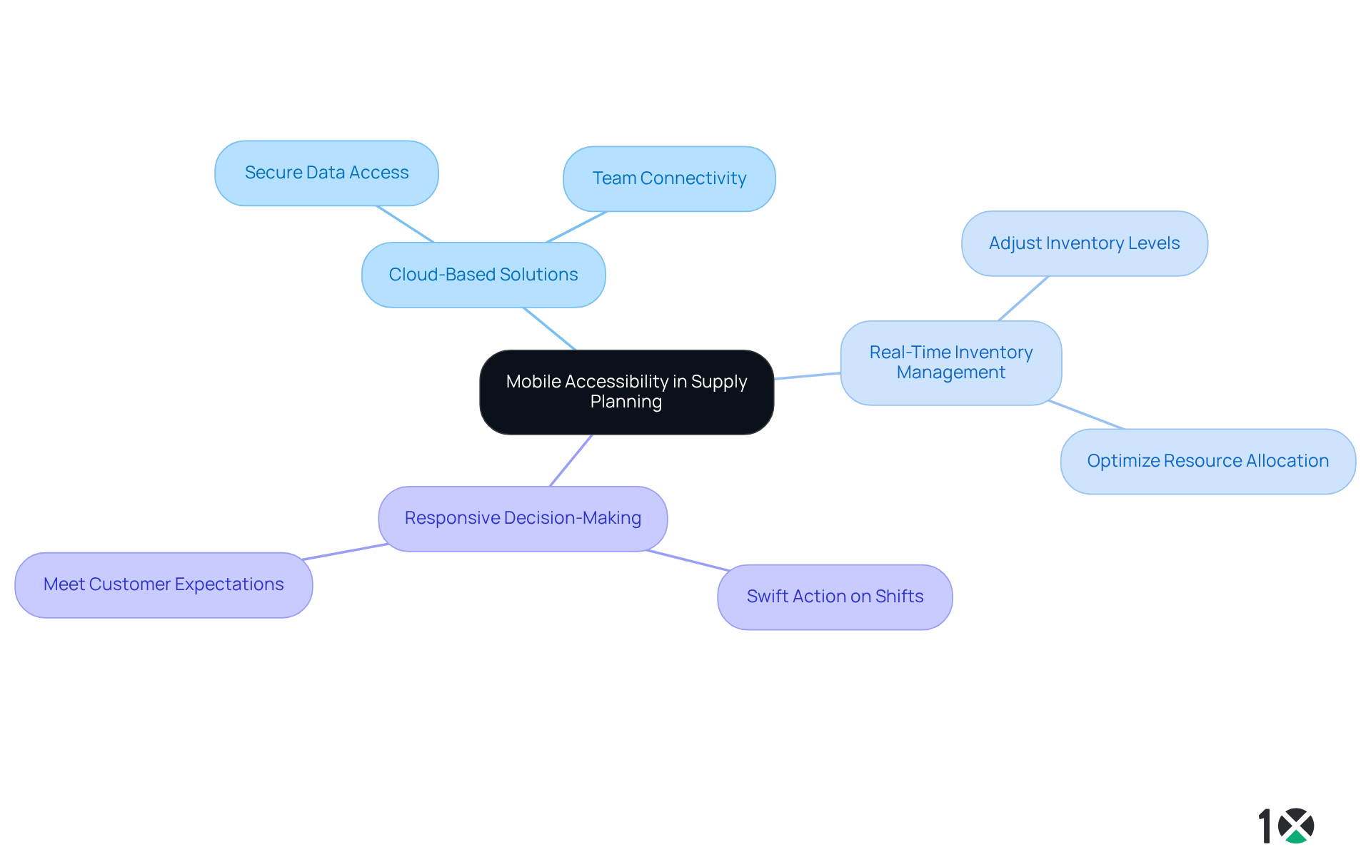 The center node represents the main idea — mobile accessibility. The branches show the key features that support this idea, and each sub-branch highlights specific benefits or actions related to those features.
