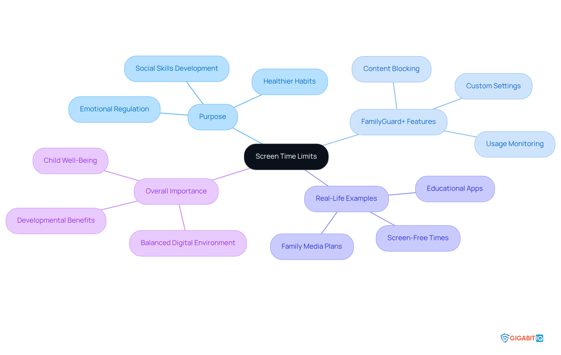 The center shows the main topic of screen time limits, with branches representing different aspects: their purpose, tools for managing them, real-life applications, and their overall significance. The center shows the main topic of screen time limits, with branches representing different aspects: their purpose, tools for managing them, real-life applications, and their overall significance.