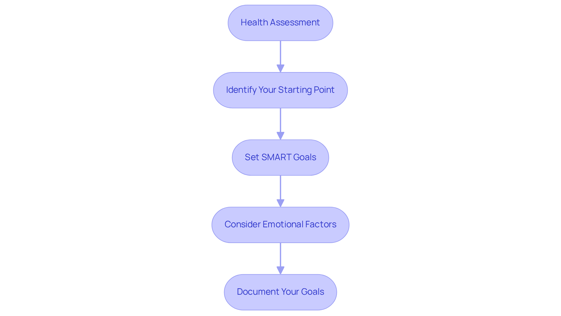 Each box represents a step in your weight loss journey. Follow the arrows to see how to progress from assessing your health to documenting your goals. This flowchart helps you visualize the process and stay on track! Each box represents a step in your weight loss journey. Follow the arrows to see how to progress from assessing your health to documenting your goals. This flowchart helps you visualize the process and stay on track!