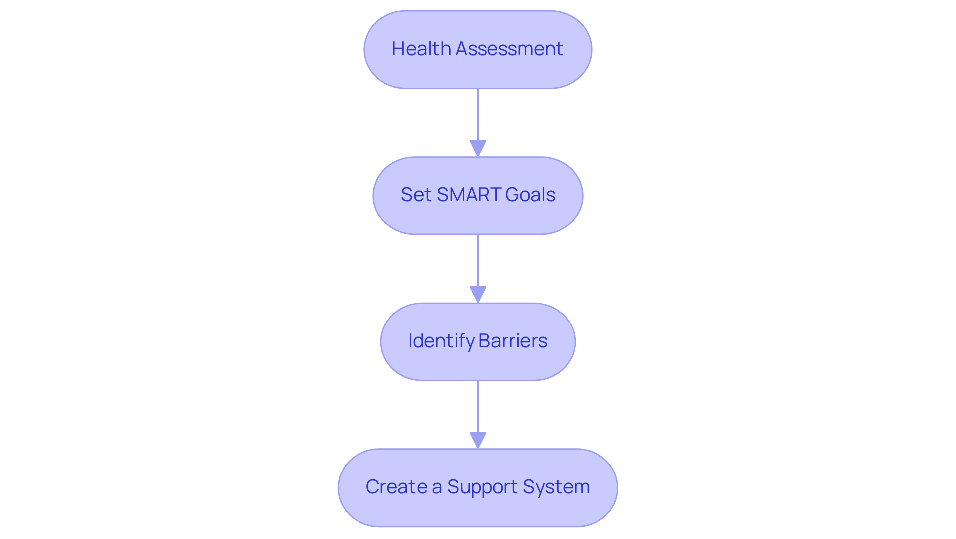 Each box represents a crucial step in your weight loss journey. Follow the arrows to see how each step builds on the previous one, guiding you toward your goals. Each box represents a crucial step in your weight loss journey. Follow the arrows to see how each step builds on the previous one, guiding you toward your goals.