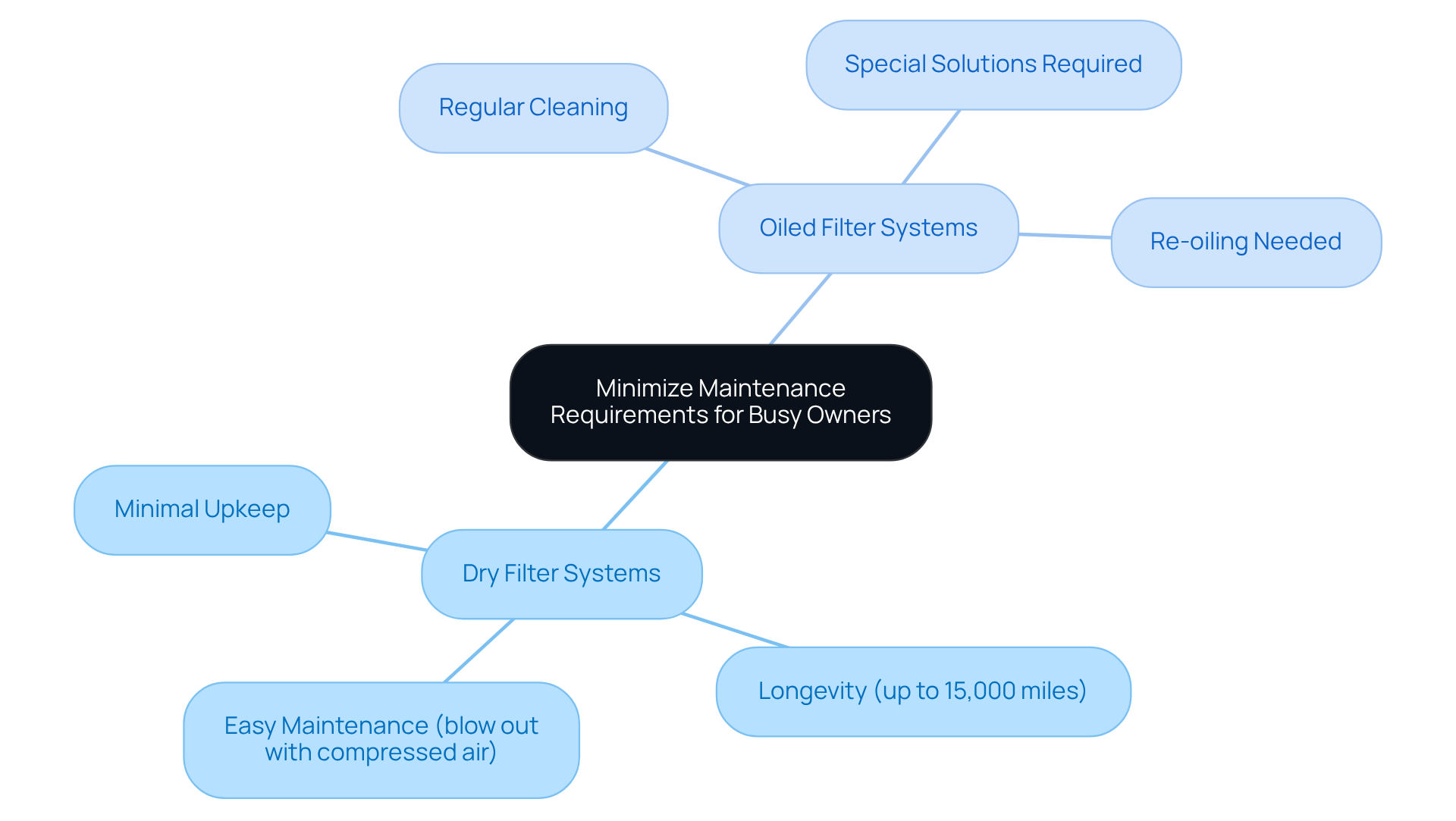 This mindmap shows the differences between dry and oiled filter systems. The central idea is about minimizing maintenance for busy car owners, with branches detailing the benefits of dry filters and the upkeep required for oiled filters. Follow the branches to see how each type of filter impacts maintenance and performance. This mindmap shows the differences between dry and oiled filter systems. The central idea is about minimizing maintenance for busy car owners, with branches detailing the benefits of dry filters and the upkeep required for oiled filters. Follow the branches to see how each type of filter impacts maintenance and performance.