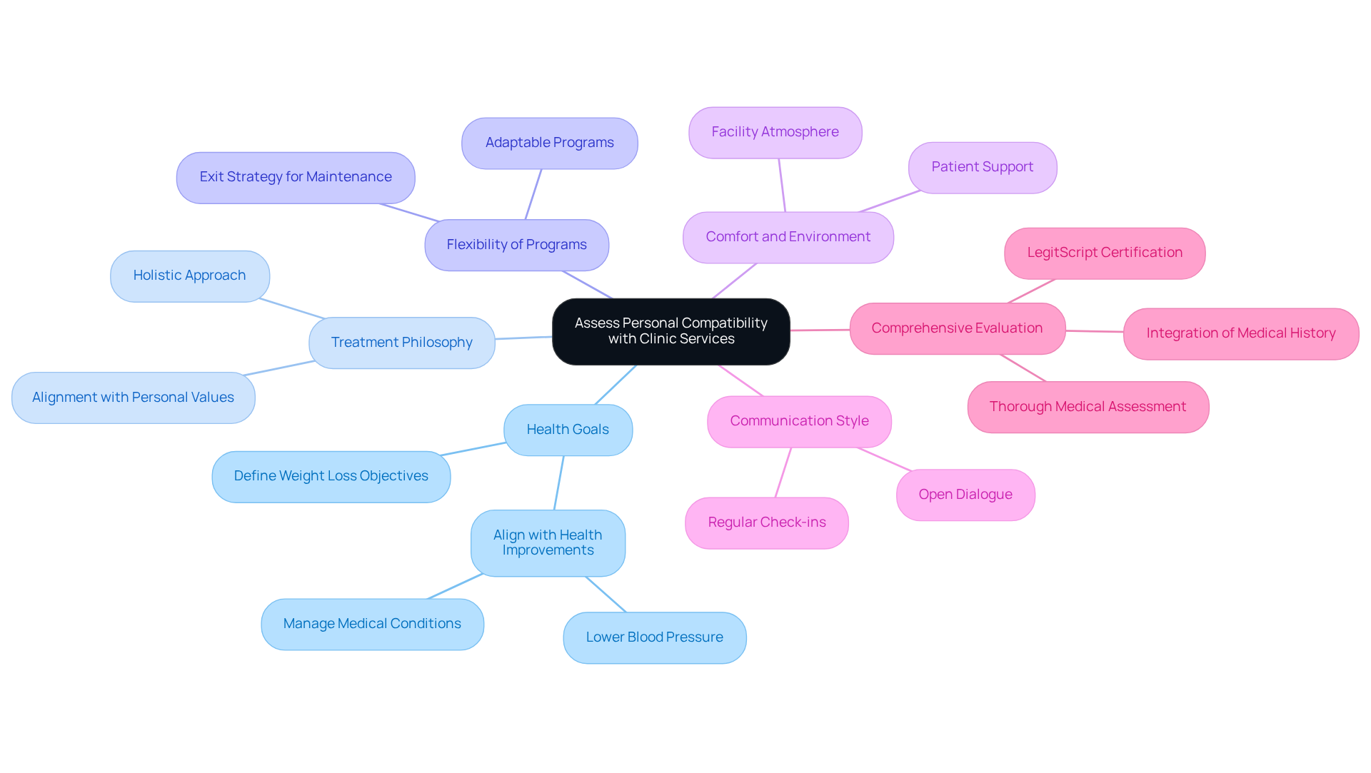 The central node represents the main theme of assessing compatibility with clinic services. Each branch highlights a key consideration to think about when choosing a clinic, and the sub-branches provide additional details or questions to guide your evaluation. This visual helps you see how each factor connects to your overall decision.
