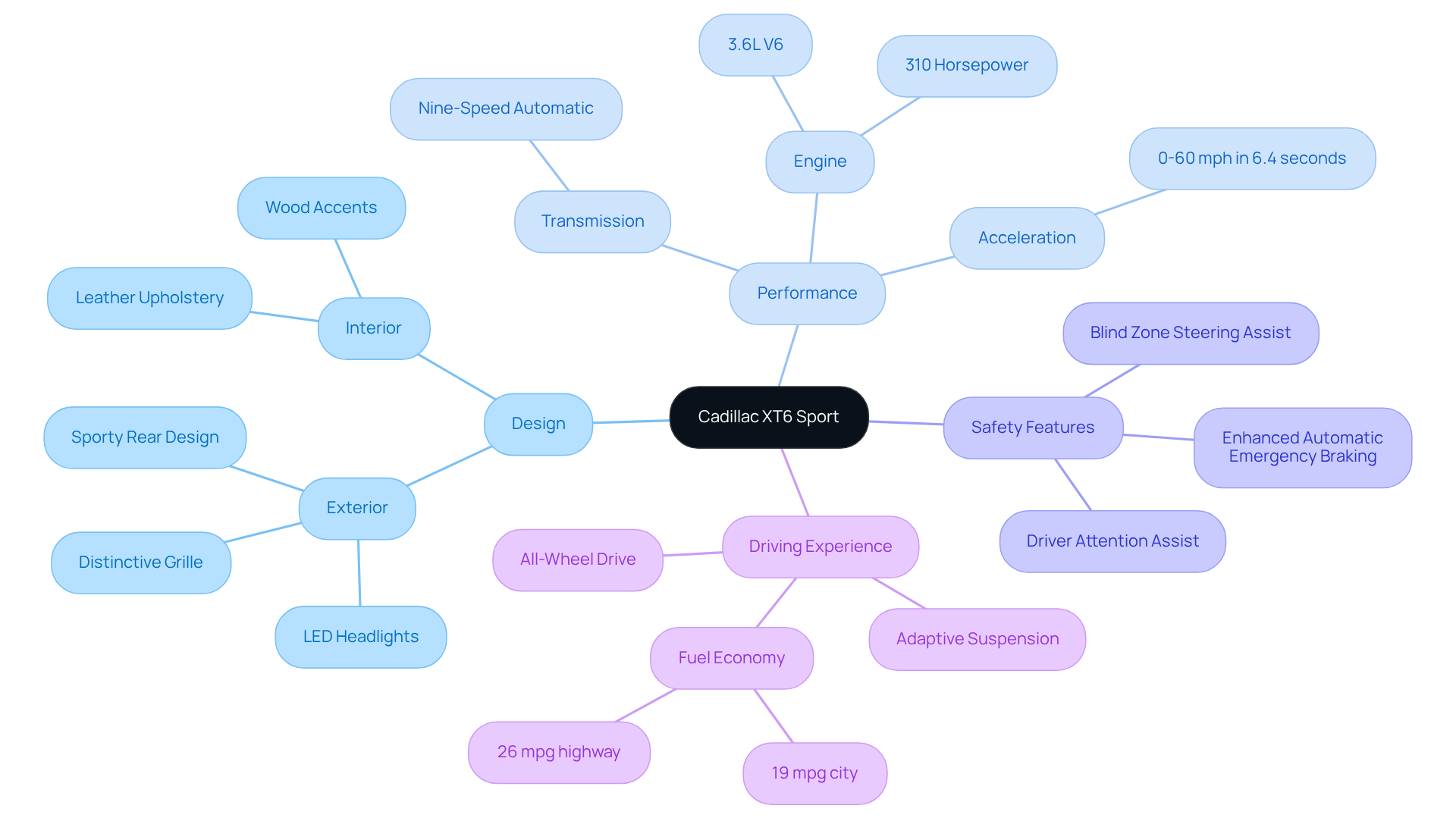 This mindmap shows the key features of the Cadillac XT6 Sport. Start at the center with the vehicle name, then explore the branches to see its design elements, performance stats, safety features, and overall driving experience. Each branch highlights important aspects, making it easy to understand what makes this SUV special. This mindmap shows the key features of the Cadillac XT6 Sport. Start at the center with the vehicle name, then explore the branches to see its design elements, performance stats, safety features, and overall driving experience. Each branch highlights important aspects, making it easy to understand what makes this SUV special.