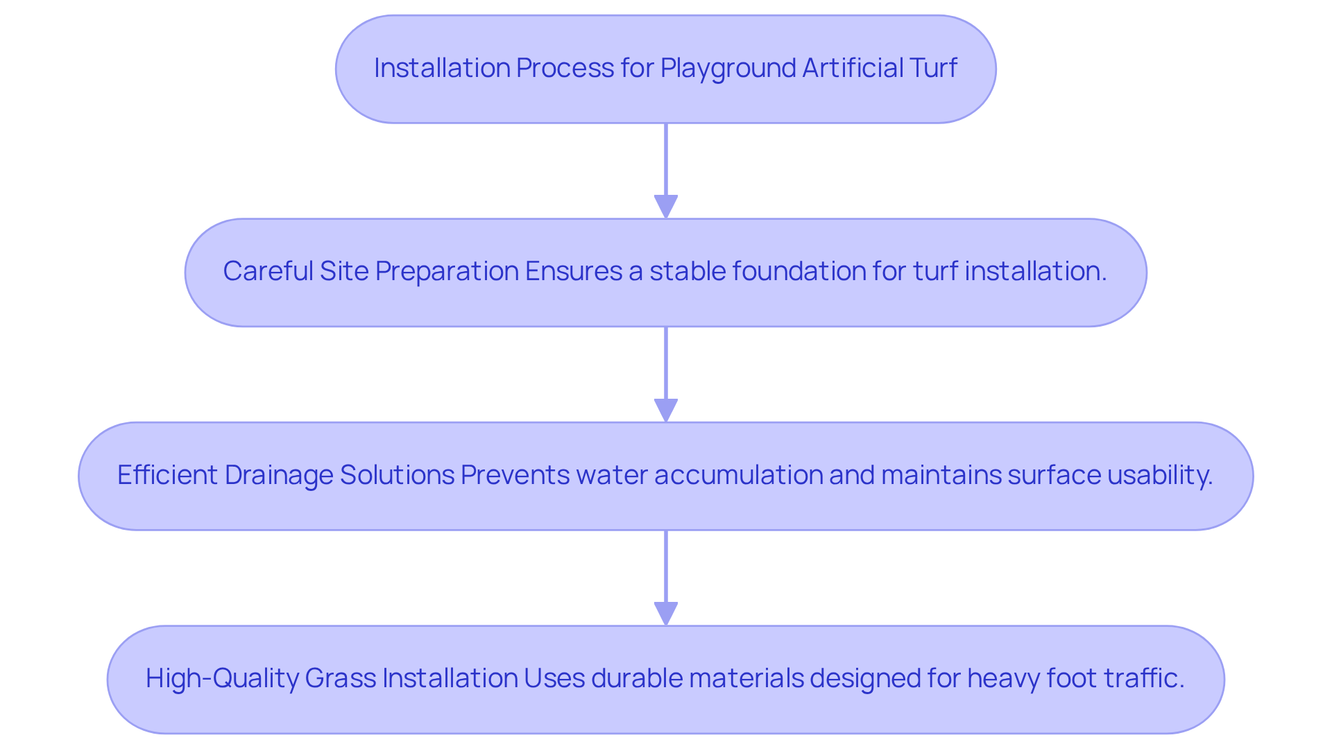 This flowchart outlines the steps involved in installing playground artificial turf. Each box represents a key stage in the process, showing how careful preparation and quality materials contribute to a safe play environment.