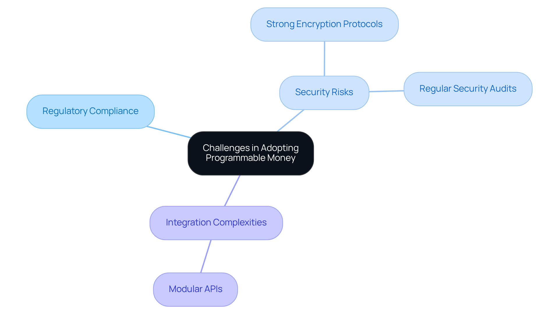 The central node represents the main topic, while the branches show the key challenges. Each sub-point provides additional details or strategies related to those challenges.