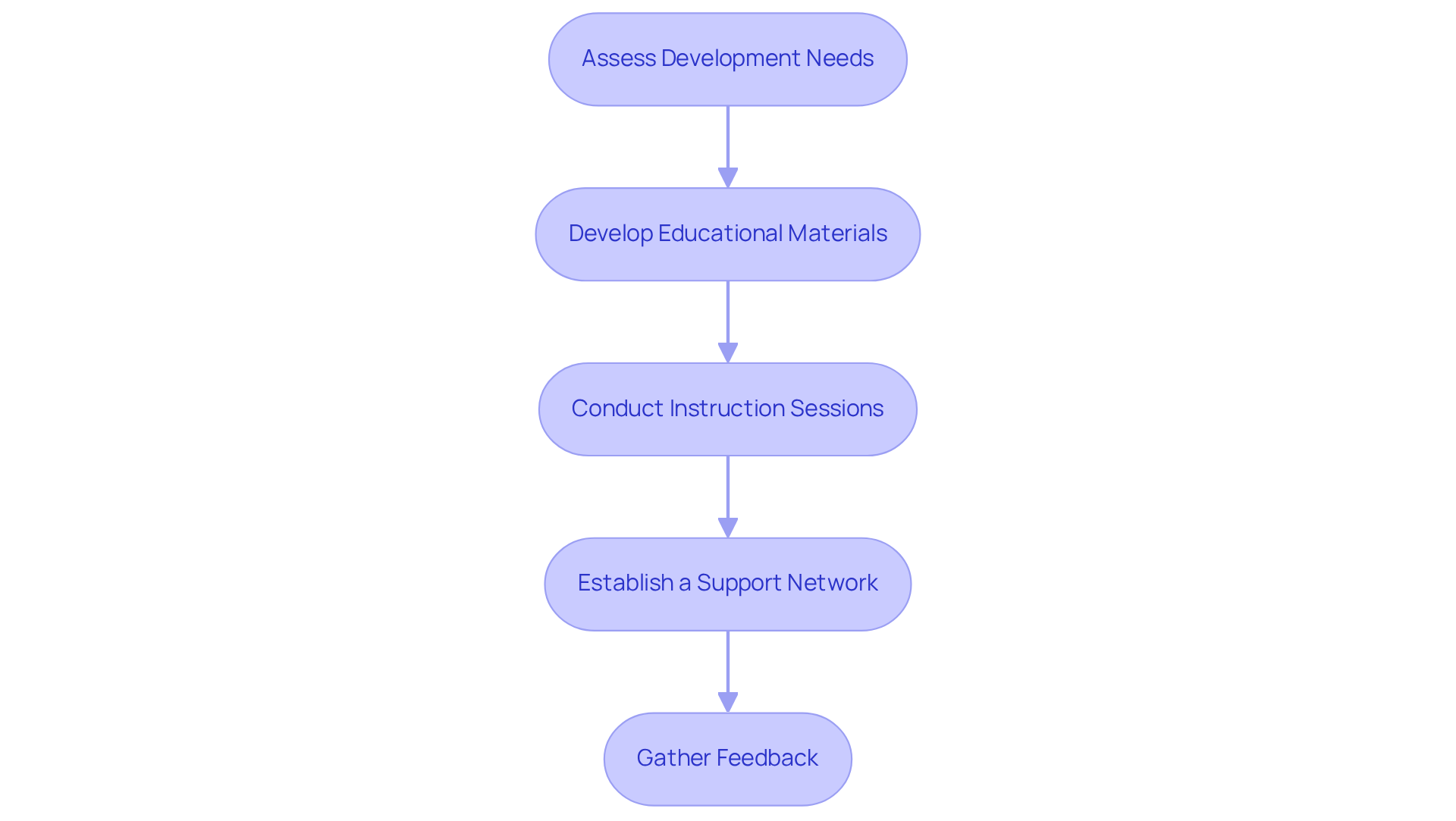 Each box represents a step in the training process. Follow the arrows to see how each step leads to the next, ensuring a comprehensive approach to staff training and support. Each box represents a step in the training process. Follow the arrows to see how each step leads to the next, ensuring a comprehensive approach to staff training and support.