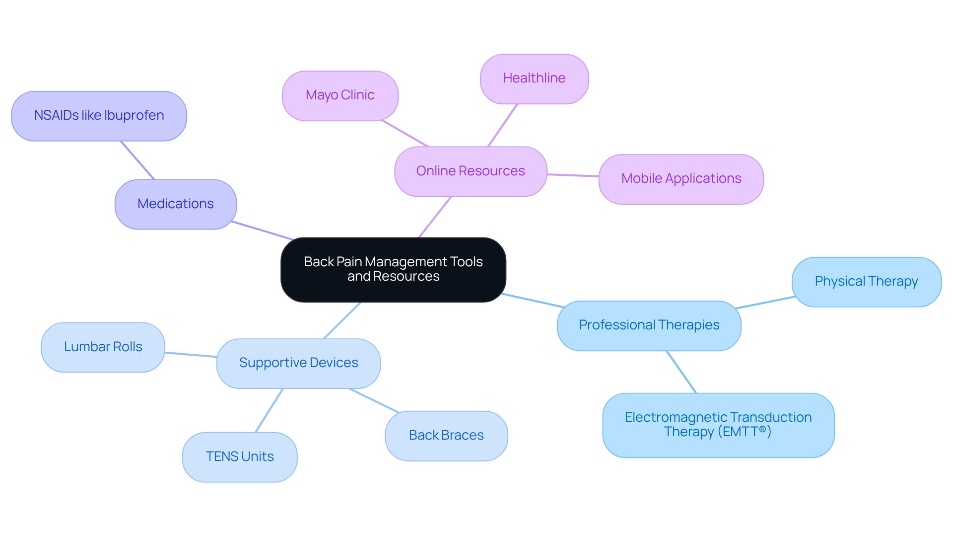 The center represents the overall theme of managing back pain, while the branches show different categories of resources. Each sub-branch provides specific examples or types of tools that can help alleviate discomfort.