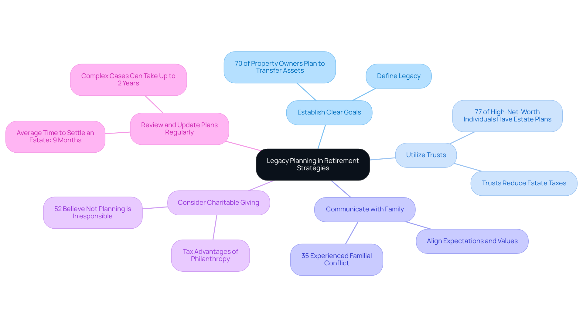 The center represents the overall theme of legacy planning in retirement. Each branch shows a key consideration, with further details and statistics branching off to provide deeper insight into each topic.