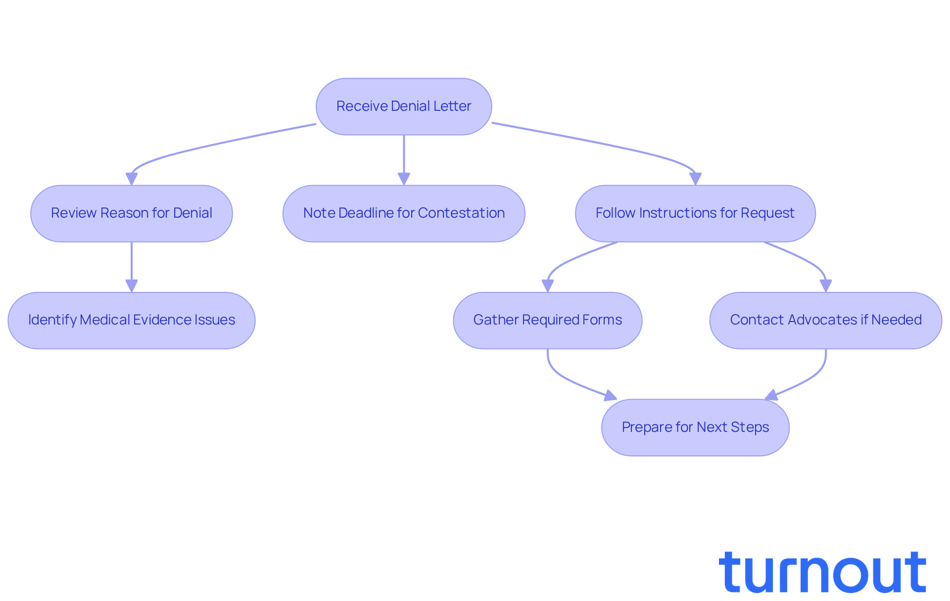 This flowchart guides you through the process after receiving a denial letter. Each step shows what to focus on next, helping you navigate your appeal effectively.