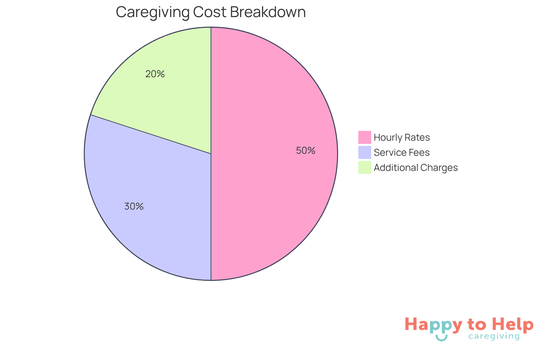 Each slice of the pie shows a part of the total caregiving cost - the larger the slice, the more significant that cost component is in the overall expense.