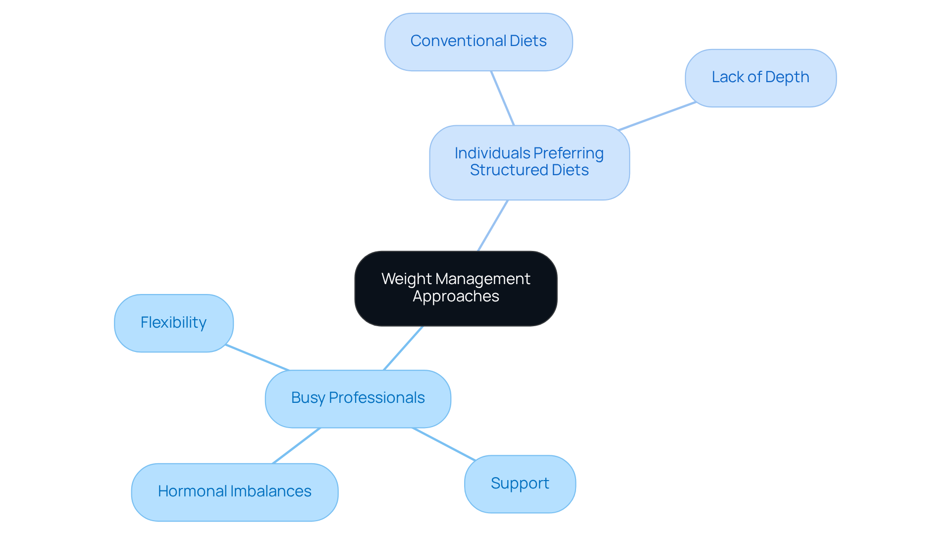 The central node represents the overall theme of weight management, while the branches show different approaches based on lifestyle and health needs. Each sub-branch provides specific considerations for those demographics.
