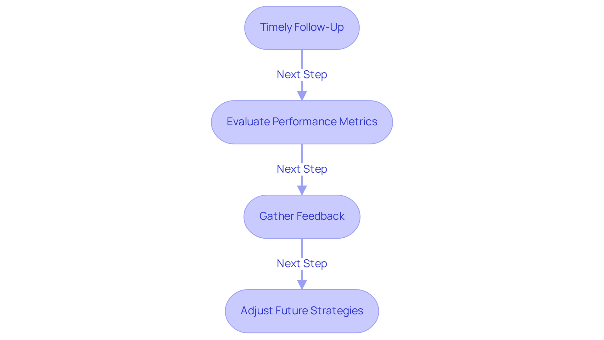 Each box represents a step in the process of improving trade show performance. Follow the arrows to see how timely follow-up leads to evaluating metrics, gathering feedback, and adjusting strategies for future events. Each box represents a step in the process of improving trade show performance. Follow the arrows to see how timely follow-up leads to evaluating metrics, gathering feedback, and adjusting strategies for future events.