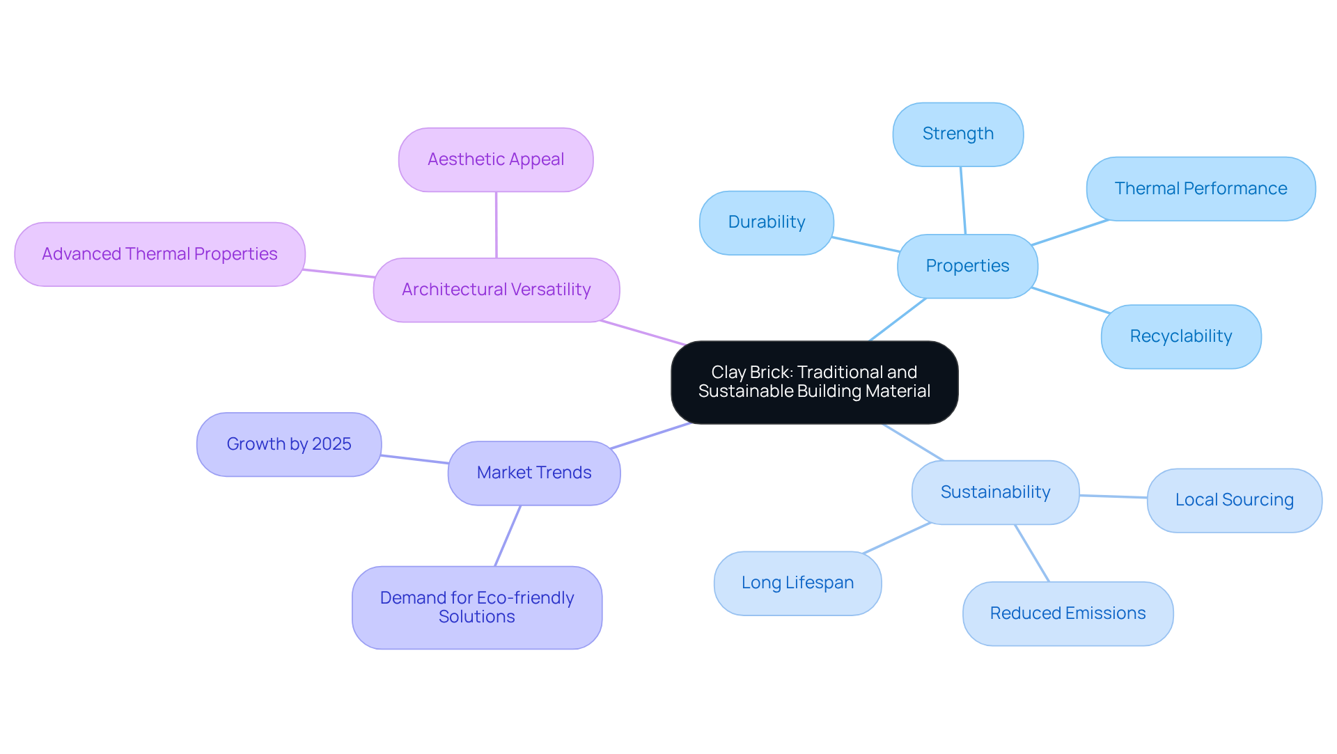 The central node represents clay bricks, while branches show their properties, sustainability aspects, market growth, and versatility in architecture. Each branch contains specific points that delve deeper into the topic. The central node represents clay bricks, while branches show their properties, sustainability aspects, market growth, and versatility in architecture. Each branch contains specific points that delve deeper into the topic.