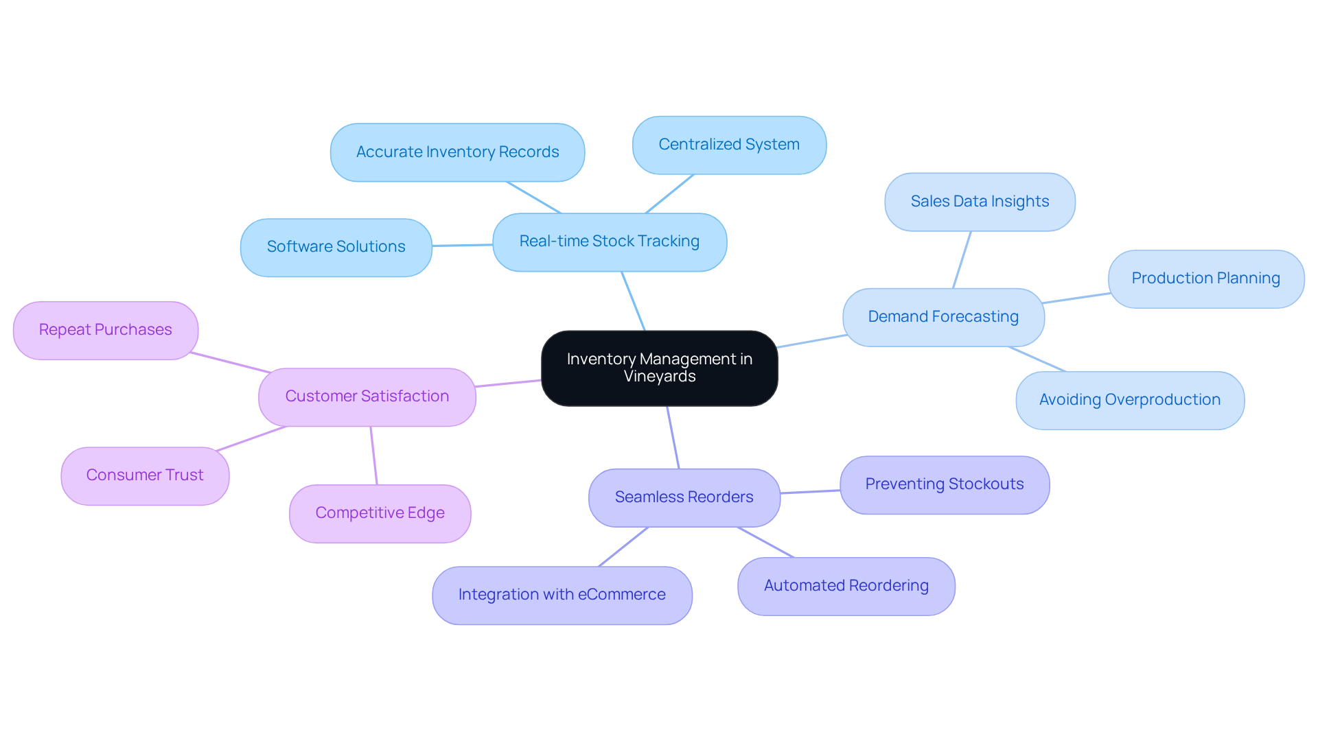 The center shows the main topic, while the branches highlight different aspects of inventory management. Each sub-branch provides further details or examples on how these elements contribute to effective stock management.