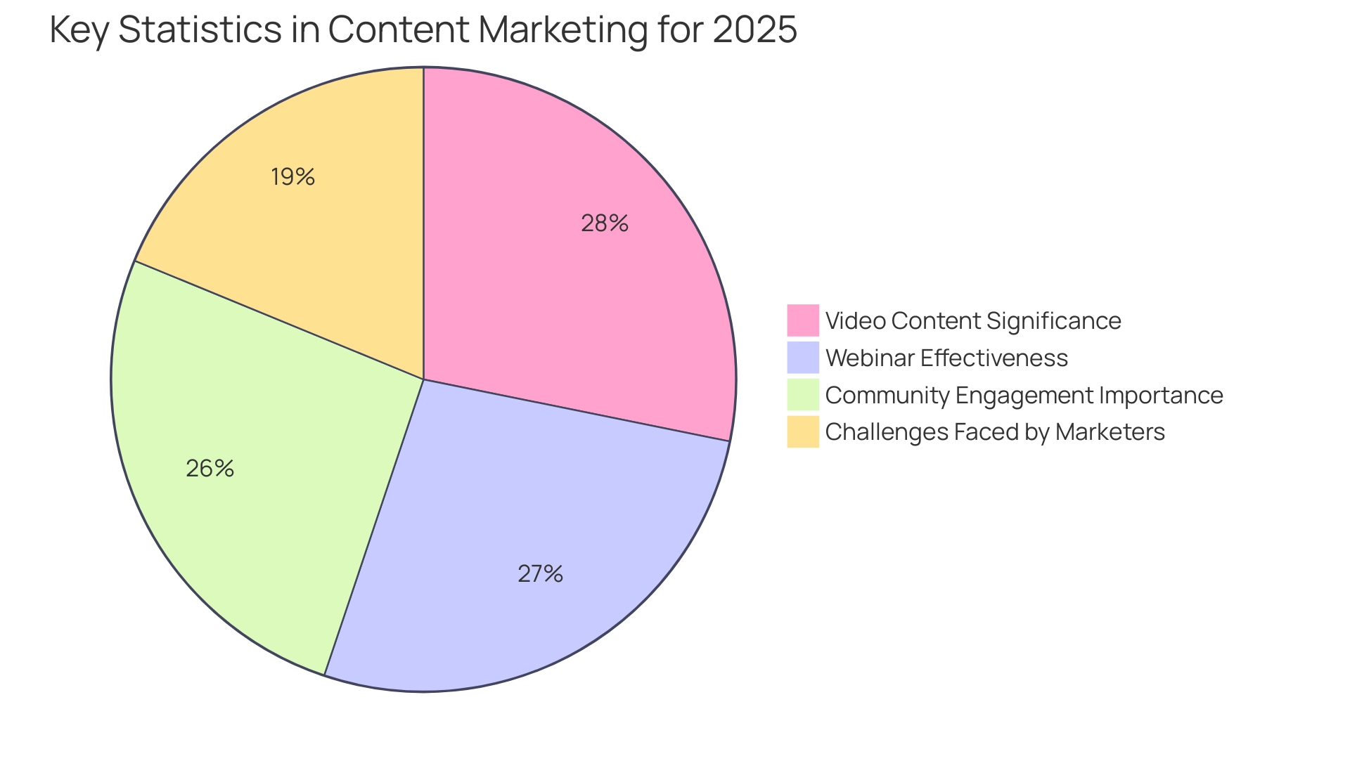 Each segment represents a key statistic in content marketing: Blue (Community Engagement - 86%), Green (Video Importance - 93%), Orange (Webinar Effectiveness - 89%), Red (Challenges - 62%).