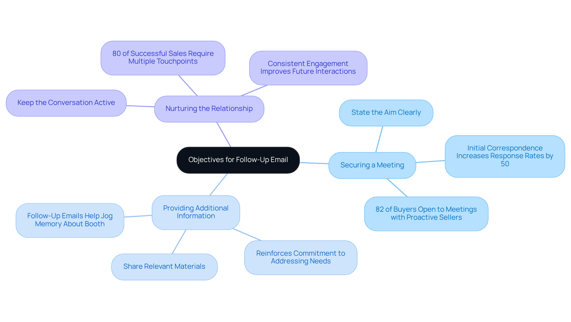 The center represents the main goal of defining objectives, while the branches show specific aims for your follow-up emails. Each branch contains important points that help you understand how to achieve these objectives effectively.