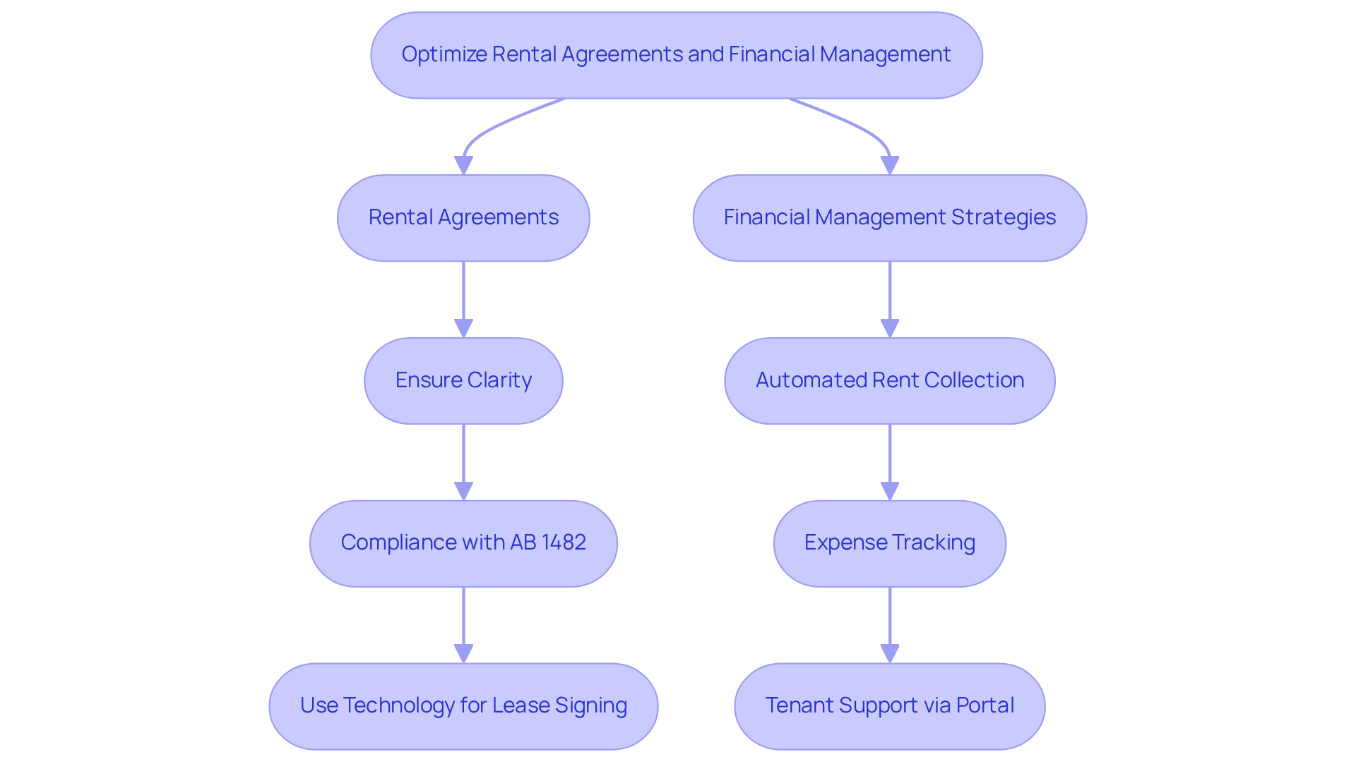 This flowchart outlines the steps property managers can take to optimize rental agreements and financial management. Follow the arrows to see how each strategy connects and contributes to overall efficiency and tenant satisfaction.