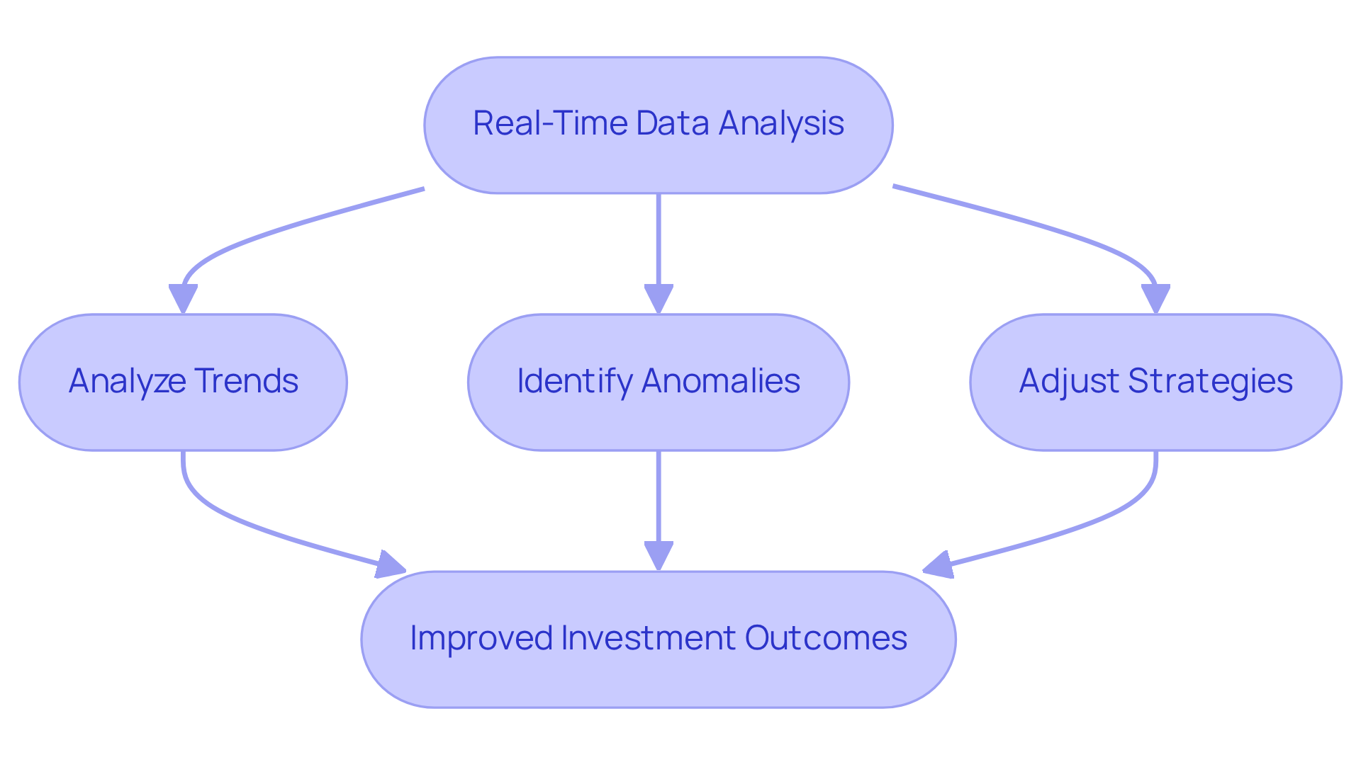 This flowchart shows how investment groups use real-time data to make decisions. Start with data analysis, then follow the arrows to see how trends and anomalies lead to strategic adjustments, ultimately improving investment results.