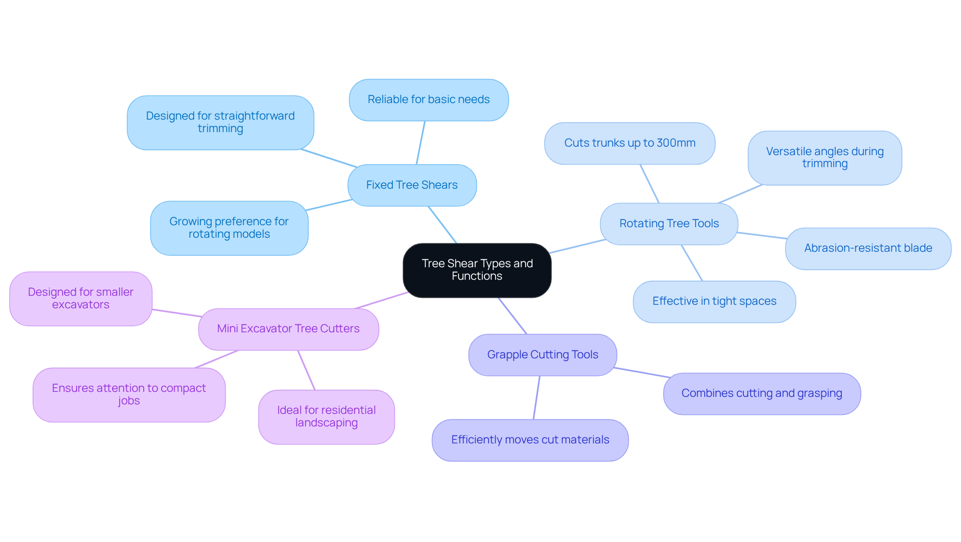 Master Tree Shears for Excavators: Key Features and Best Practices