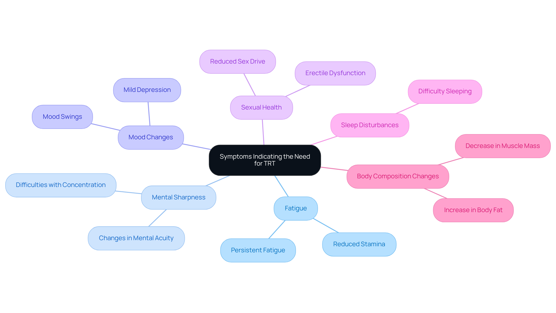 This mindmap shows various symptoms that may suggest low hormone levels. Start at the center with the main theme, then follow the branches to see specific symptoms and how they relate to overall well-being.