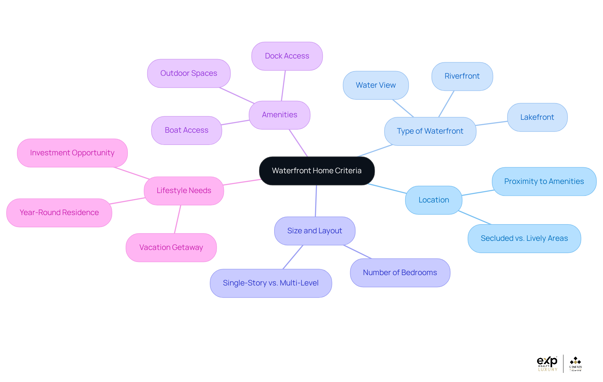Start at the center with the main criteria for your waterfront home search, then follow the branches to explore each important aspect that will guide your decision-making. Start at the center with the main criteria for your waterfront home search, then follow the branches to explore each important aspect that will guide your decision-making.