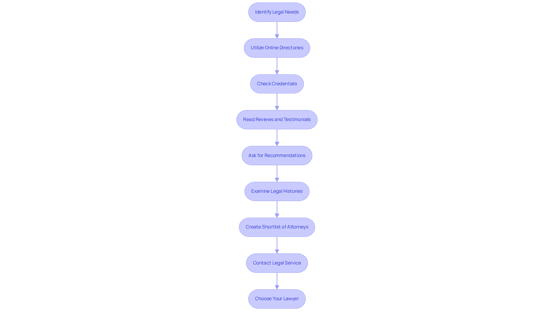 Follow the arrows to see the steps you need to take in your search for a qualified attorney. Each box represents a specific action you should consider to ensure you find the right legal representation for your construction-related issues. Follow the arrows to see the steps you need to take in your search for a qualified attorney. Each box represents a specific action you should consider to ensure you find the right legal representation for your construction-related issues.