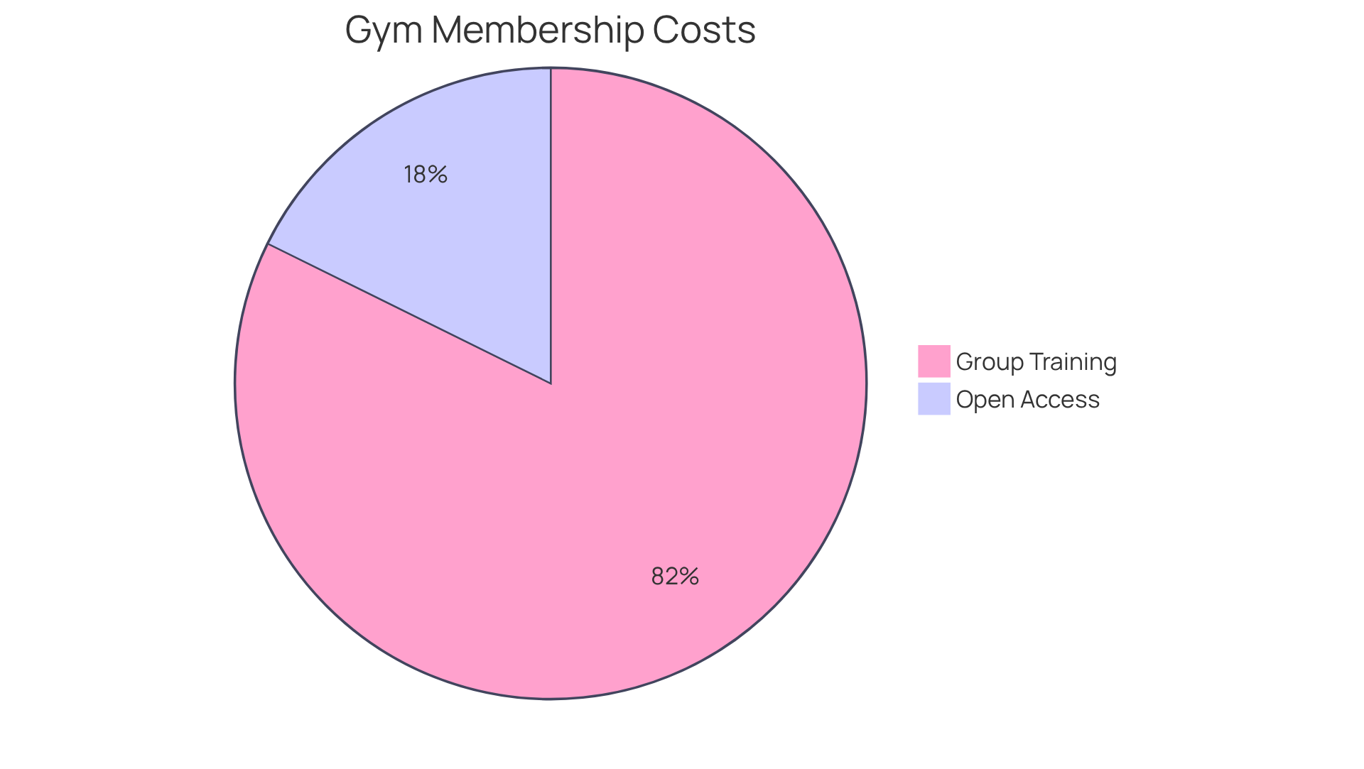 Each slice of the pie shows a different membership option and its cost. The larger the slice, the more significant that option is in terms of pricing. This helps you see at a glance which memberships might be the best value.