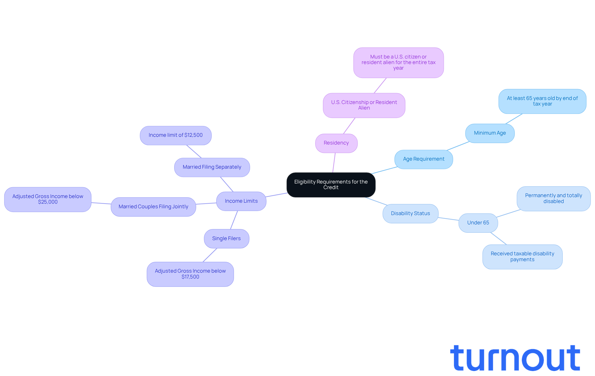 The central node represents the main topic of eligibility for the credit. Each branch shows a specific requirement, and the sub-branches provide additional details. This layout helps you see how each requirement connects to the overall eligibility.