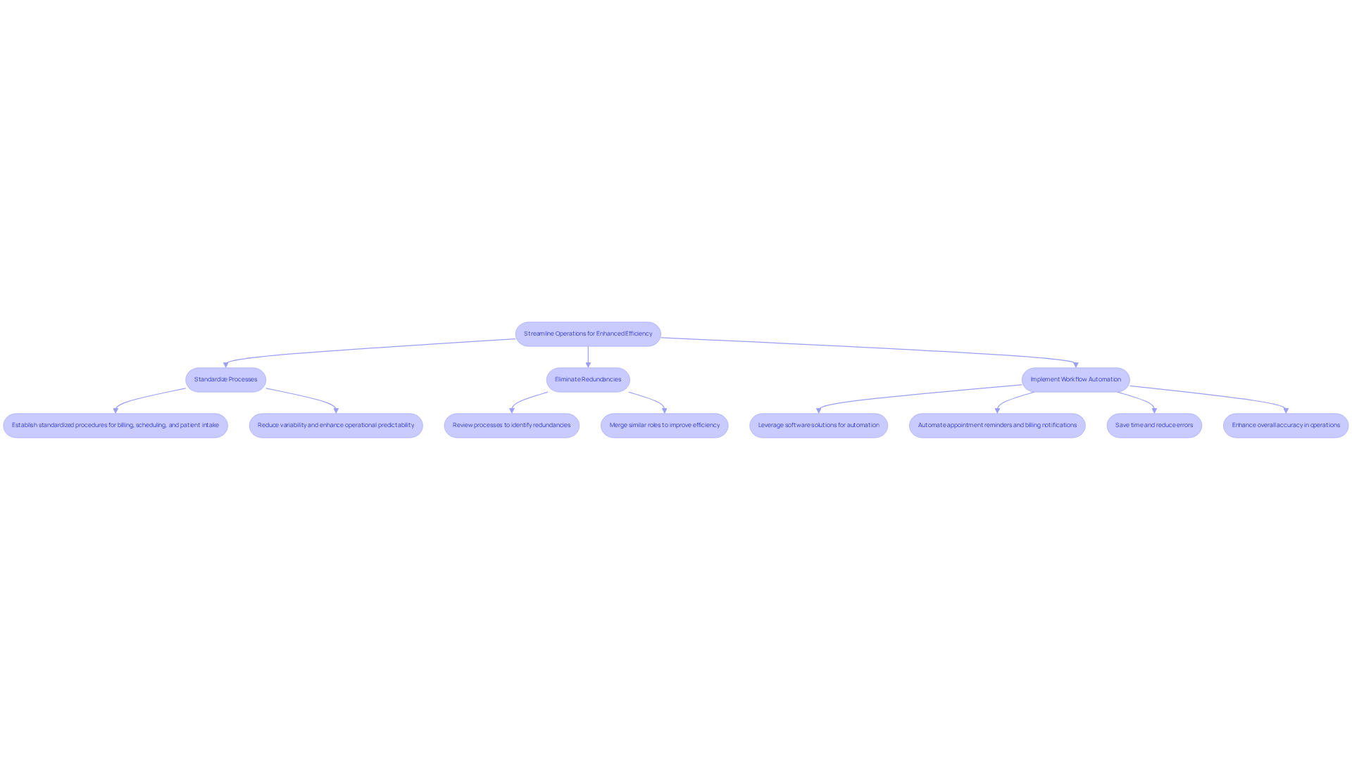 This flowchart illustrates the steps to enhance operational efficiency in mental health clinics. Each box represents a strategy, and the arrows show how these strategies connect to improve overall operations. Follow the flow to see how each action contributes to better patient outcomes and satisfaction.