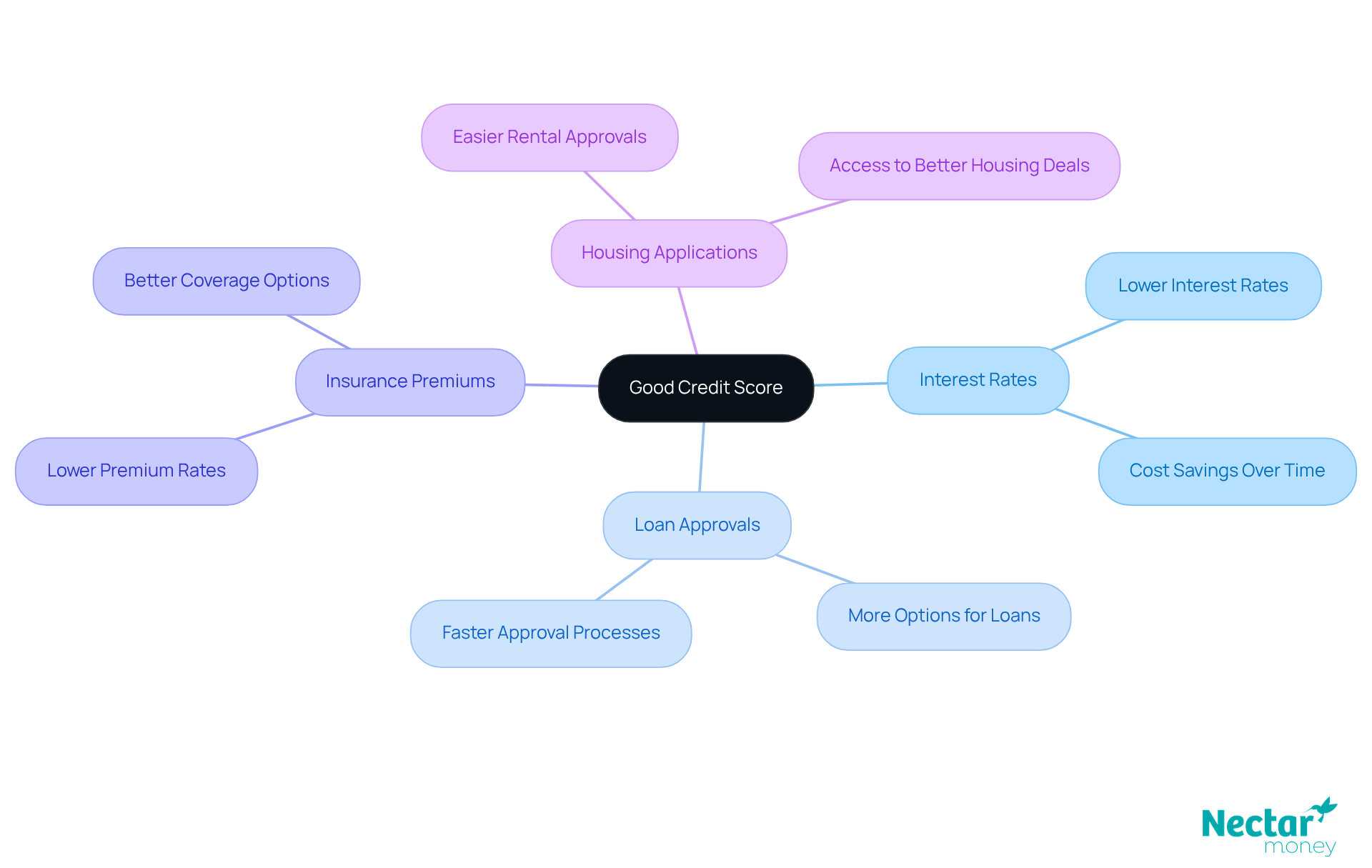 The center node represents a good credit score, and the branches show how it positively affects various financial aspects. Follow the branches to understand the advantages that come with maintaining a strong credit rating.