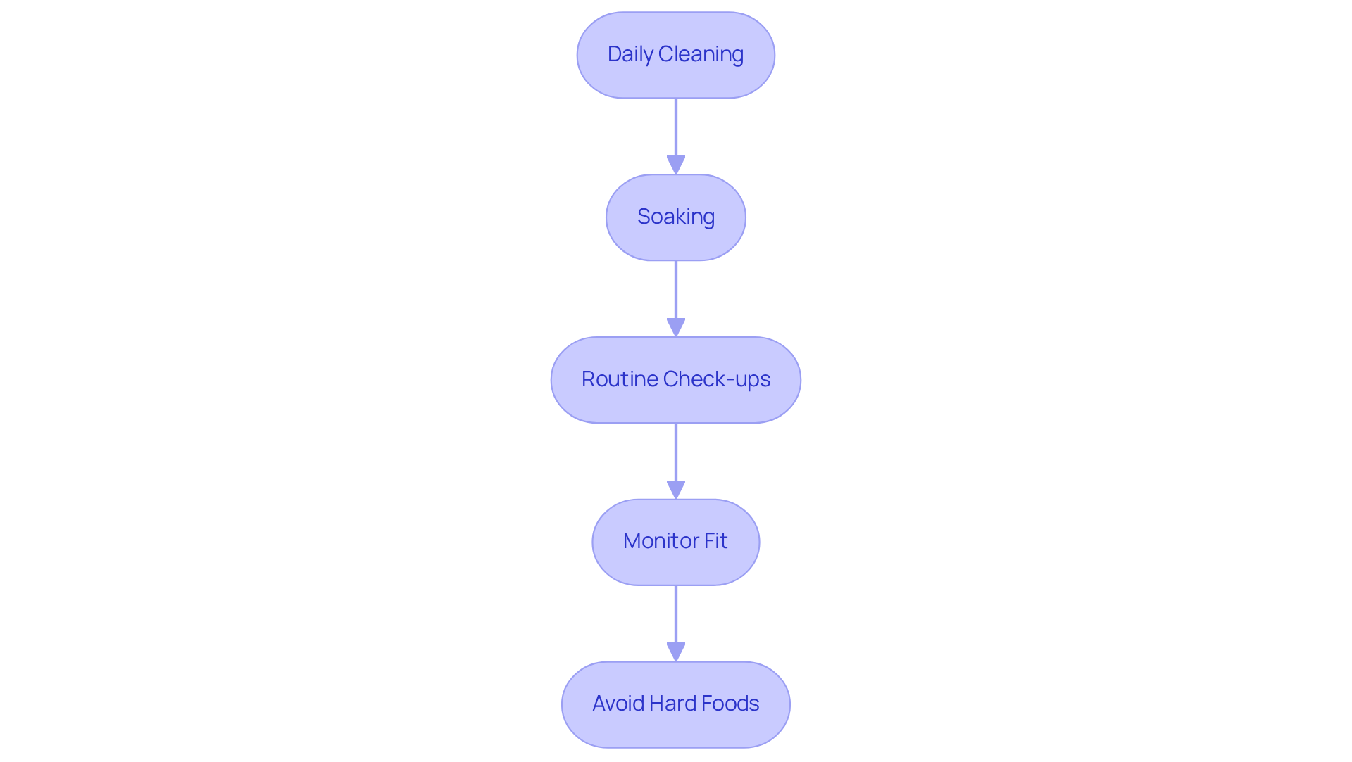 Each box shows a tip for caring for your dentures. Follow the arrows to see the recommended steps for keeping your dental appliances in great shape!