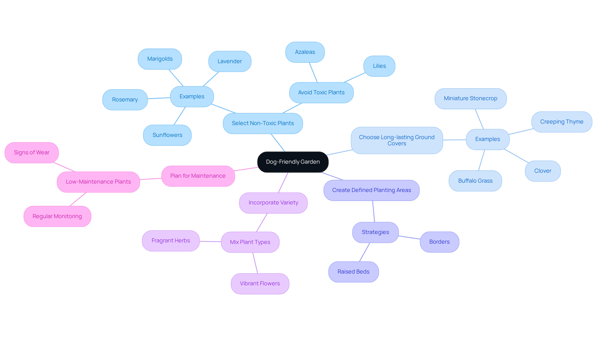 The central idea is about making a garden safe and enjoyable for dogs. Each branch represents a different aspect of this goal, with specific tips and examples to help you create the perfect outdoor space for your furry friends.