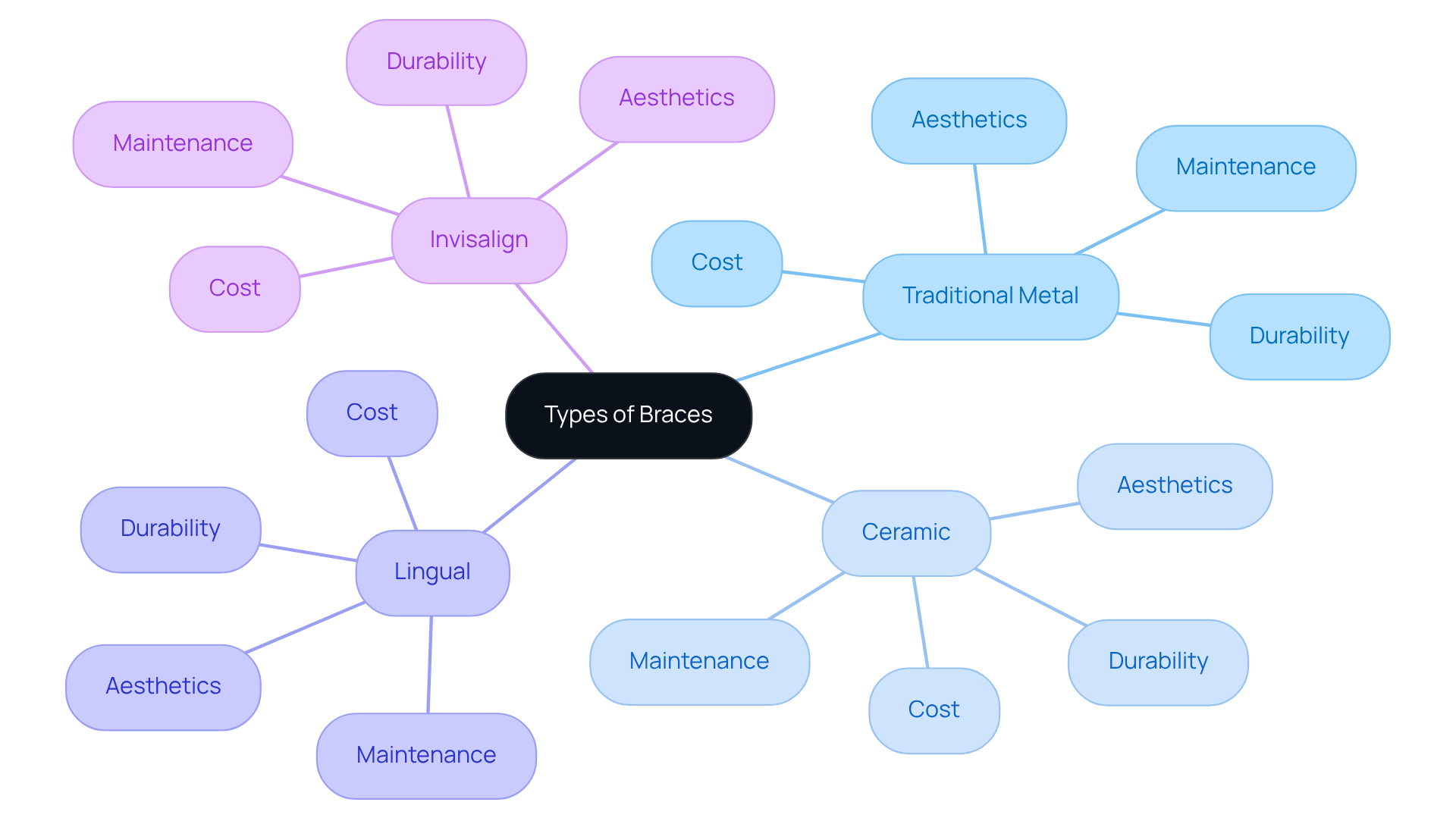 The central node represents the main topic of braces. Each branch shows a different type of braces, and the sub-branches provide important details about each type. This layout helps you see all your options at a glance, making it easier to understand the differences and benefits. The central node represents the main topic of braces. Each branch shows a different type of braces, and the sub-branches provide important details about each type. This layout helps you see all your options at a glance, making it easier to understand the differences and benefits.