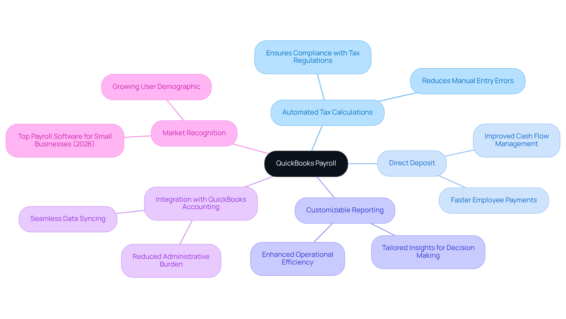 The center represents QuickBooks Payroll, and the branches show its key features and their benefits. Each color-coded branch helps you see how these features contribute to efficient payroll management.