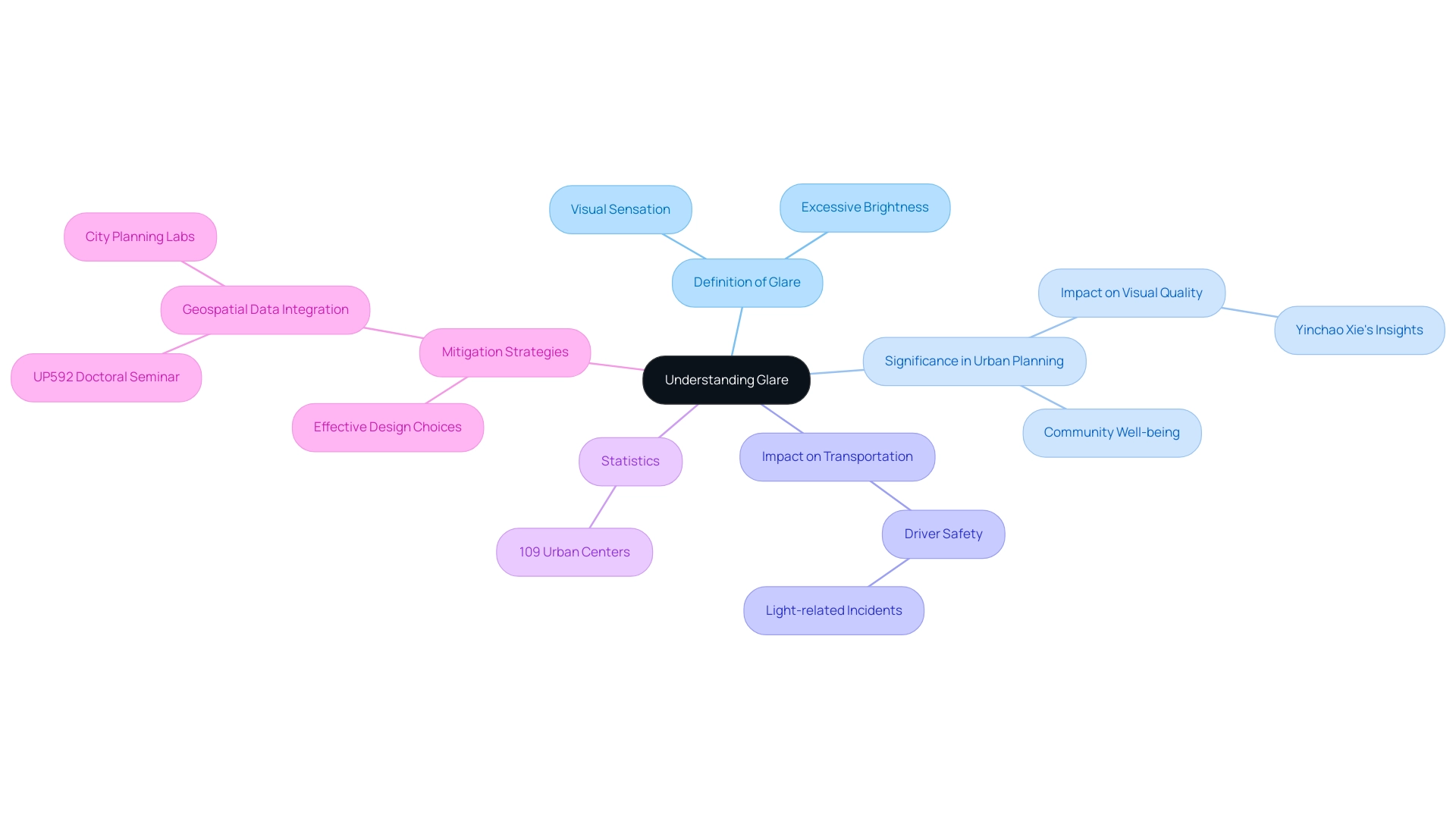 The central node represents the concept of glare, with branches indicating its definition, significance, statistics, and mitigation strategies, color-coded for clarity.