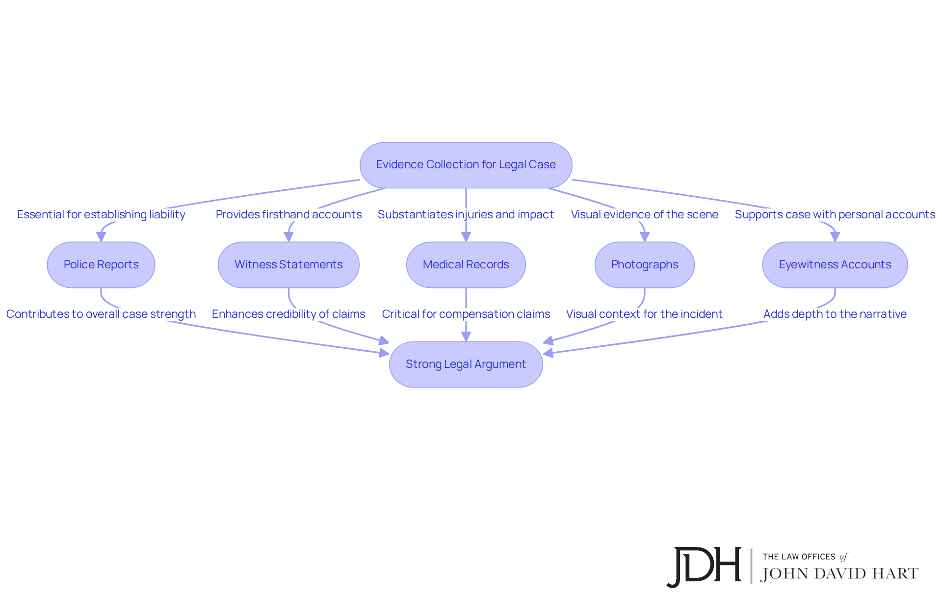 This flowchart shows the process of gathering evidence after a vehicle collision. Each box represents a type of evidence that helps build your case, and the arrows show how they connect to the overall goal of a strong legal argument.