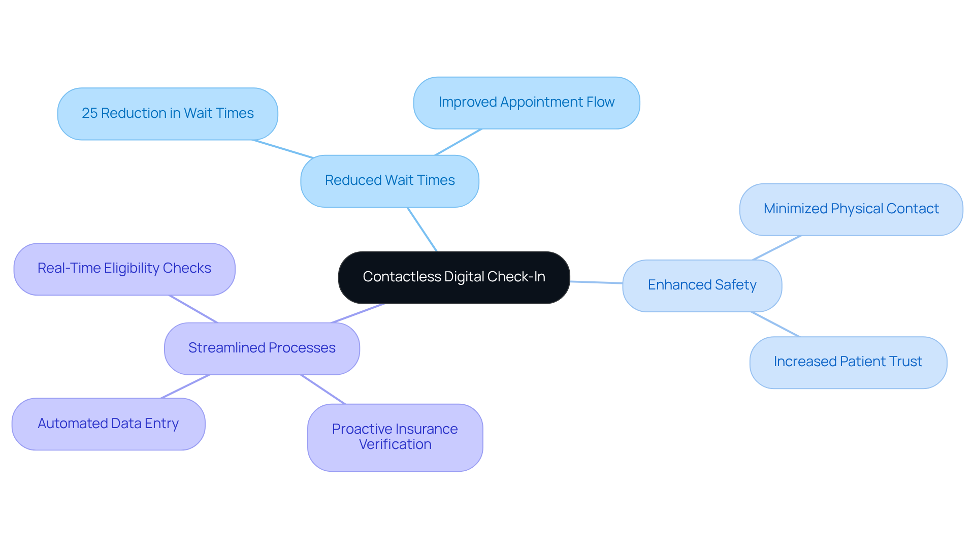 The central node represents the main innovation, while the branches show the key benefits and features that enhance patient experience. Each color-coded branch helps you quickly identify different aspects of the system. The central node represents the main innovation, while the branches show the key benefits and features that enhance patient experience. Each color-coded branch helps you quickly identify different aspects of the system.