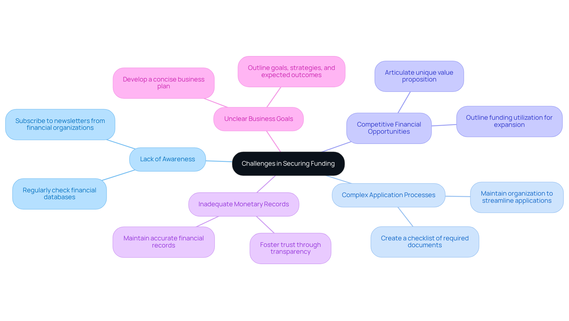 The central node represents the overall topic, while each branch highlights a specific challenge. The sub-branches provide actionable strategies to overcome these challenges, making it easy to understand how to navigate the funding landscape.