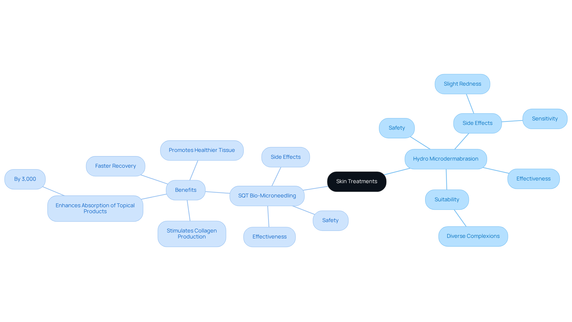 Explore the central theme of skin treatments, with branches detailing the key features of each method. Each sub-branch highlights important aspects like safety and effectiveness, making it easy to compare.