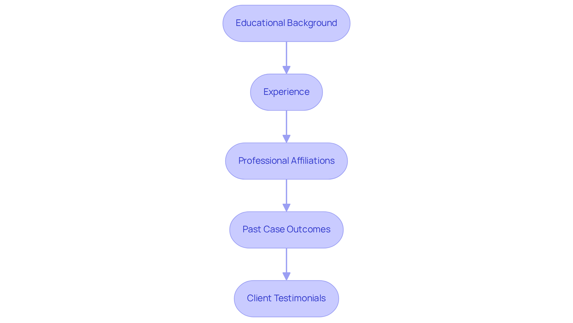 Each box represents a key factor to consider when choosing a lawyer. Follow the arrows to see the order in which you should evaluate these aspects to make an informed decision. Each box represents a key factor to consider when choosing a lawyer. Follow the arrows to see the order in which you should evaluate these aspects to make an informed decision.