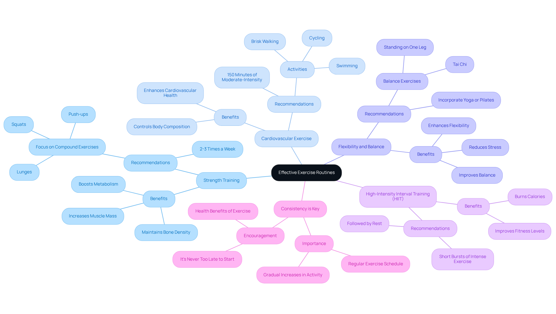 This mindmap starts with the main idea of effective exercise routines at the center. Each branch represents a different type of exercise, and the sub-branches provide details about their benefits and recommendations. Follow the branches to explore how each routine can help during perimenopause.