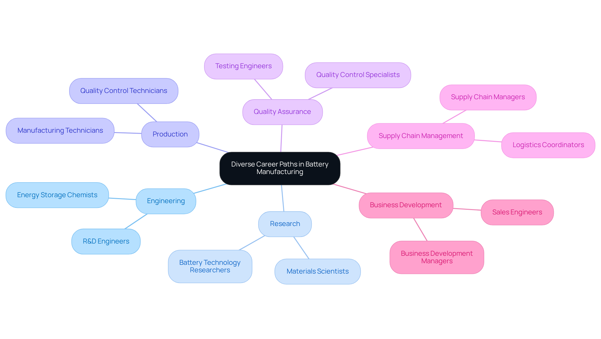 The central node represents the overall theme of career paths, while the branches show different categories of jobs. Each sub-branch details specific roles, illustrating how diverse skills and backgrounds can fit into the energy storage sector. The central node represents the overall theme of career paths, while the branches show different categories of jobs. Each sub-branch details specific roles, illustrating how diverse skills and backgrounds can fit into the energy storage sector.