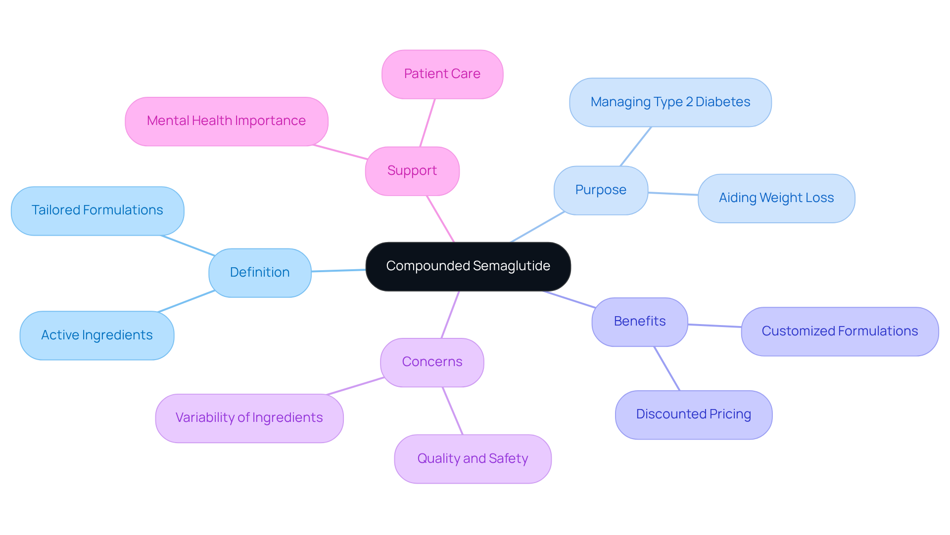 This mindmap starts with the main topic in the center and branches out to show related ideas. Each branch represents a different aspect of compounded semaglutide, helping you see how everything connects. The colors help differentiate between the main areas, making it easier to follow. This mindmap starts with the main topic in the center and branches out to show related ideas. Each branch represents a different aspect of compounded semaglutide, helping you see how everything connects. The colors help differentiate between the main areas, making it easier to follow.
