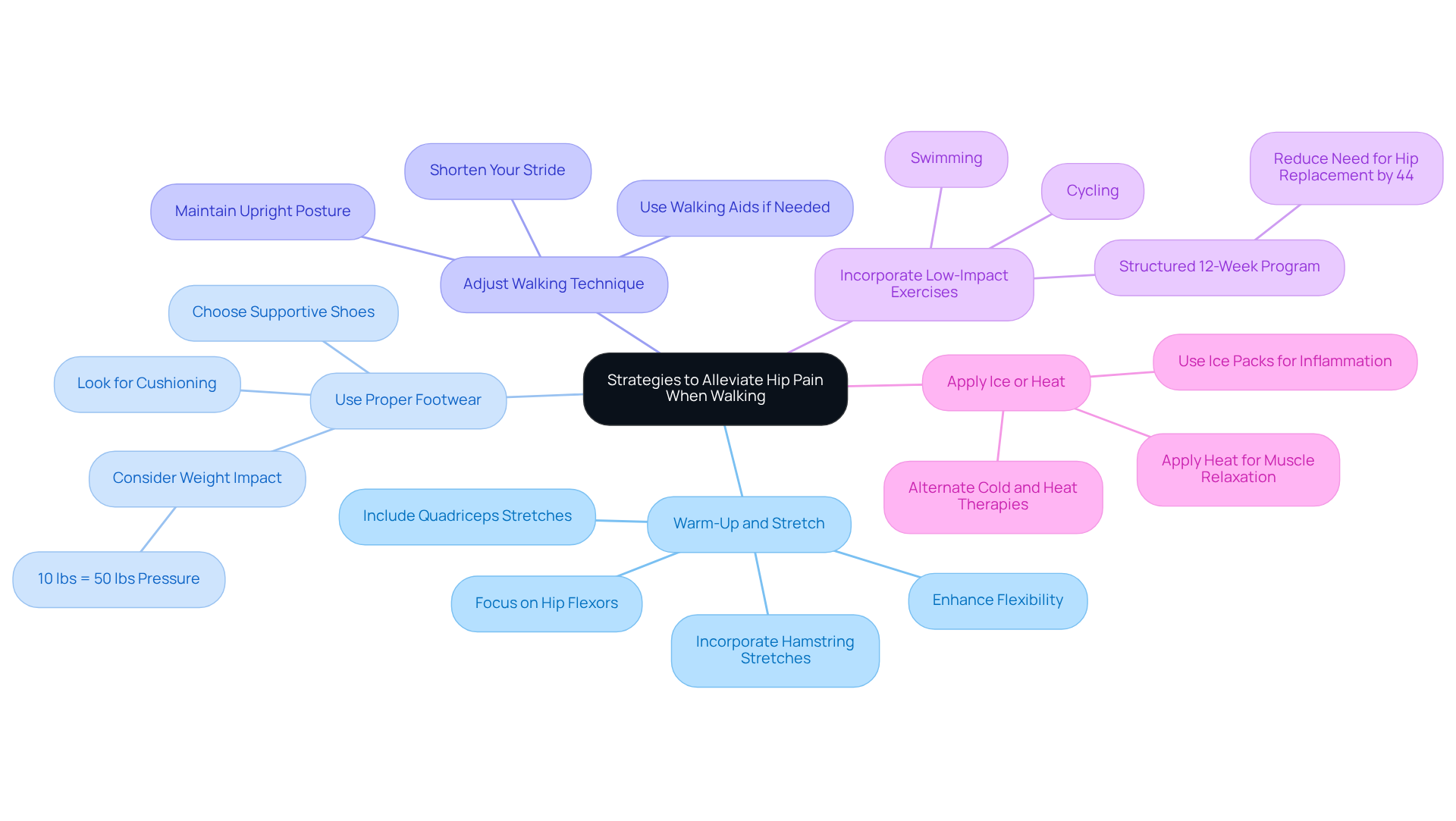 Start at the center with the main topic, then follow the branches to explore each strategy and its specific tips. Each color represents a different strategy, making it easy to navigate and understand. Start at the center with the main topic, then follow the branches to explore each strategy and its specific tips. Each color represents a different strategy, making it easy to navigate and understand.