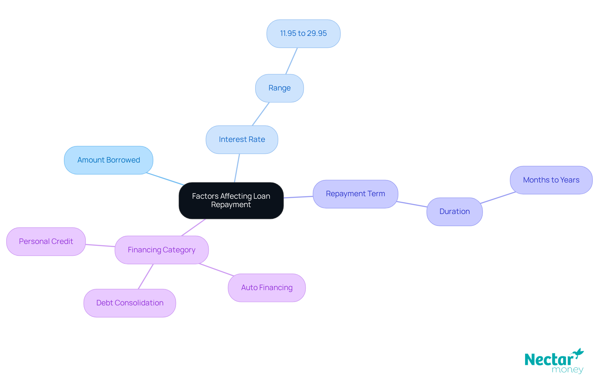 Start at the center with the main topic about loan repayment, and follow the branches to explore each factor that influences how repayments are calculated, including specific details under each category. Start at the center with the main topic about loan repayment, and follow the branches to explore each factor that influences how repayments are calculated, including specific details under each category.
